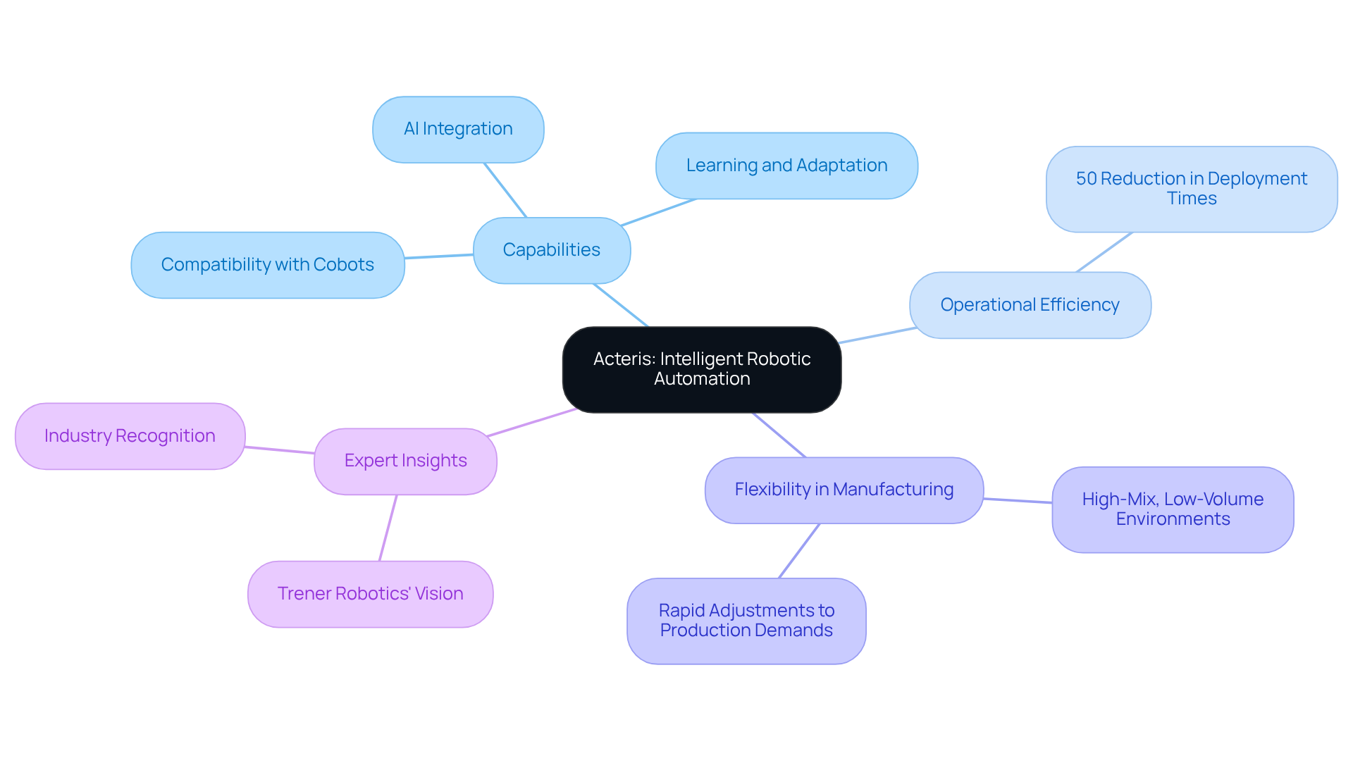The central node represents Acteris, while the branches show its key features and benefits. Each color-coded branch helps you see how different aspects of Acteris connect to its role in robotic automation.