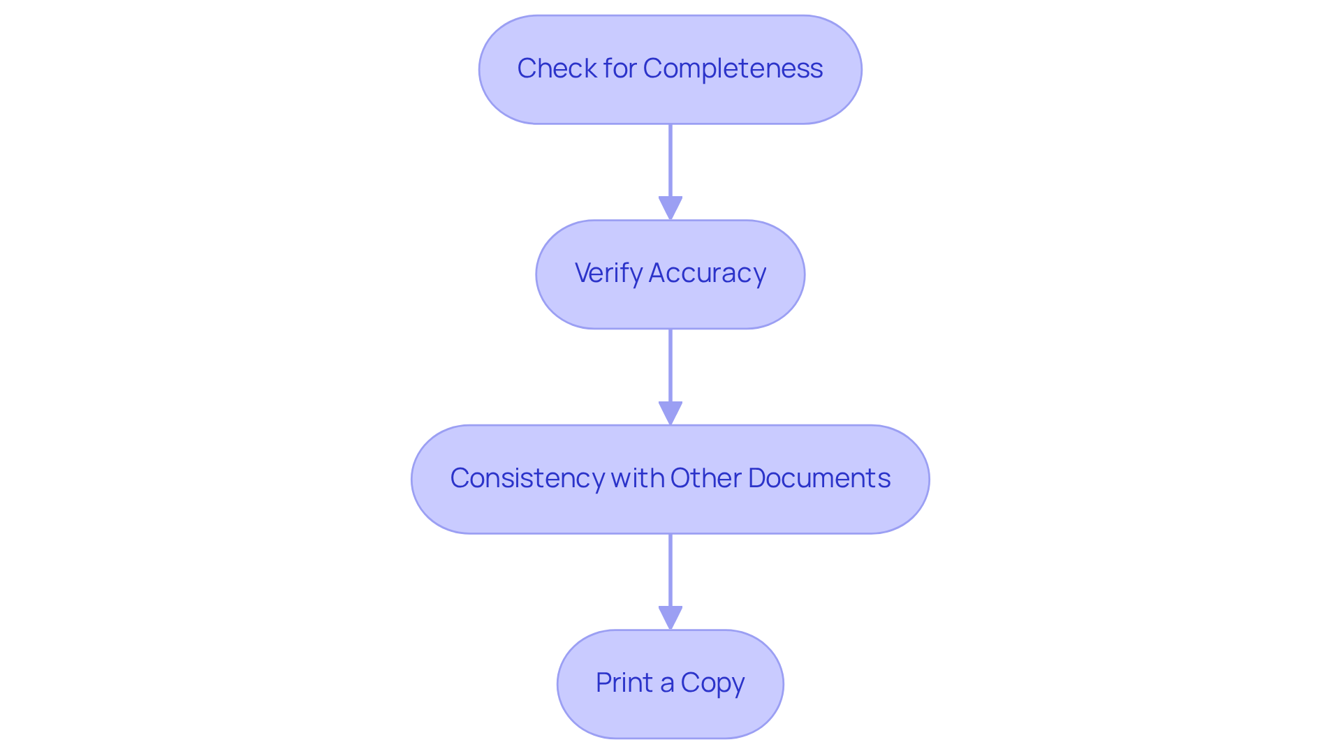 Follow the arrows to see the steps you need to take before submitting your DS-160 form. Each box represents an important action to ensure your application is complete and accurate.