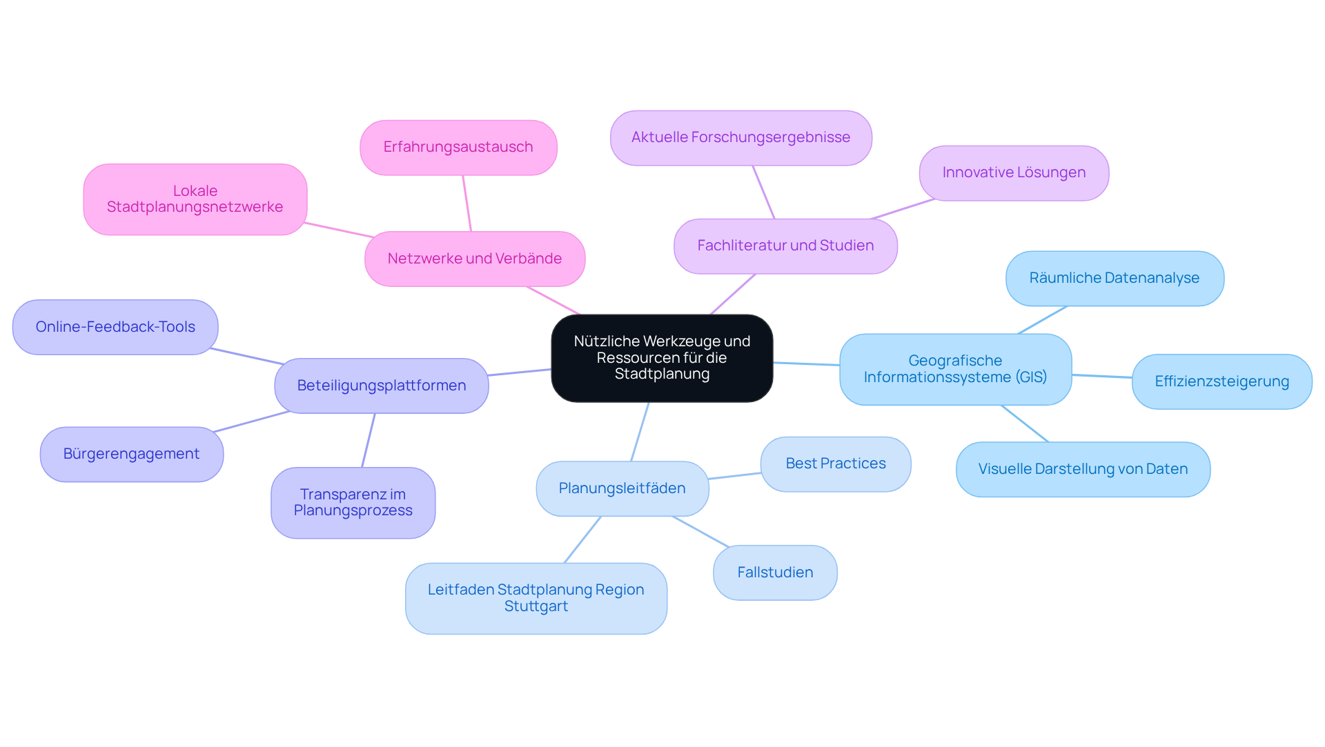Im Zentrum steht das Thema Stadtplanung, und von dort aus verzweigen sich die verschiedenen Werkzeuge und Ressourcen. Jeder Ast repräsentiert eine Kategorie, die Ihnen hilft, Ihre Stadtplanungsprojekte erfolgreich umzusetzen.
