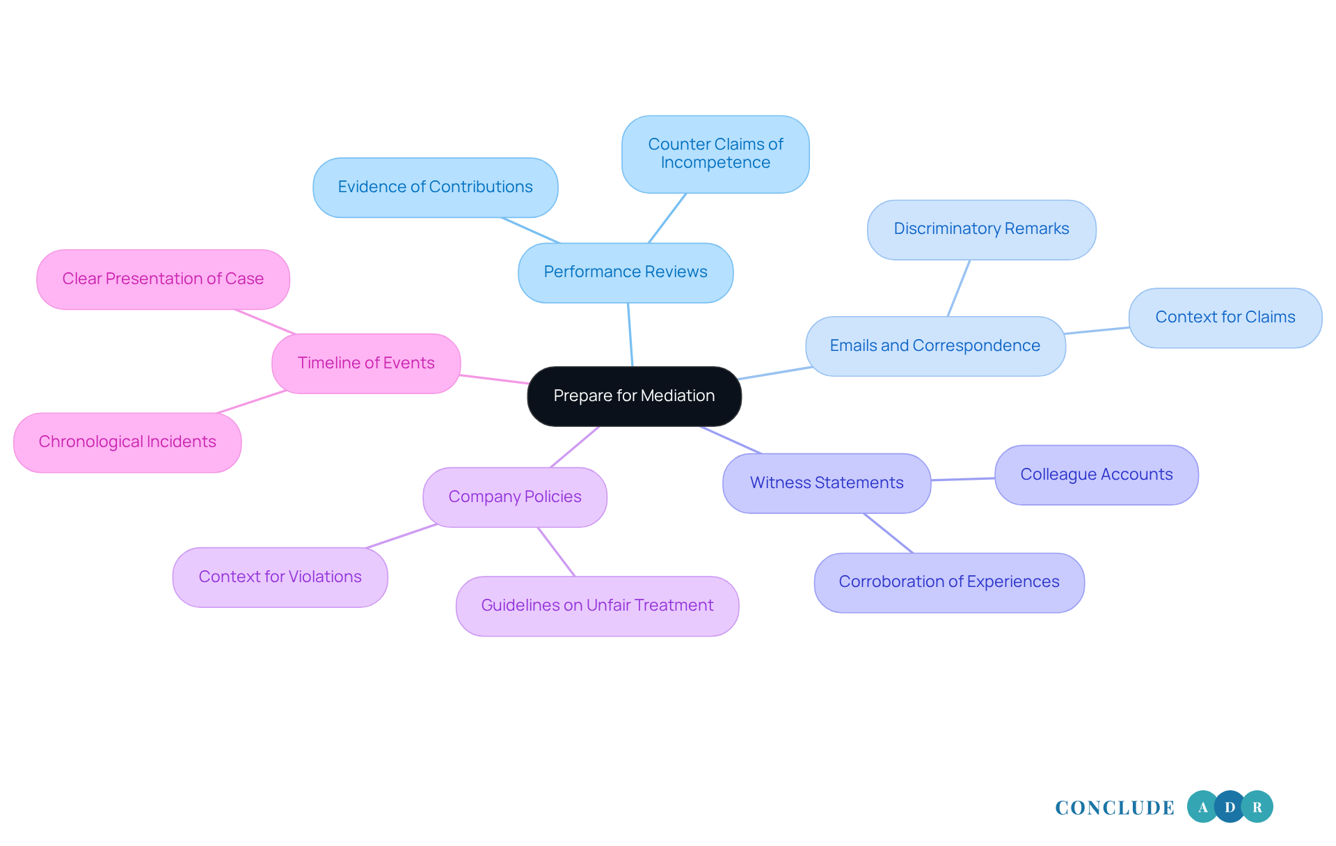The central node represents the main goal of preparing for mediation. Each branch shows a type of documentation you need to gather, with additional details on why each is important. This helps you see what to focus on as you prepare.