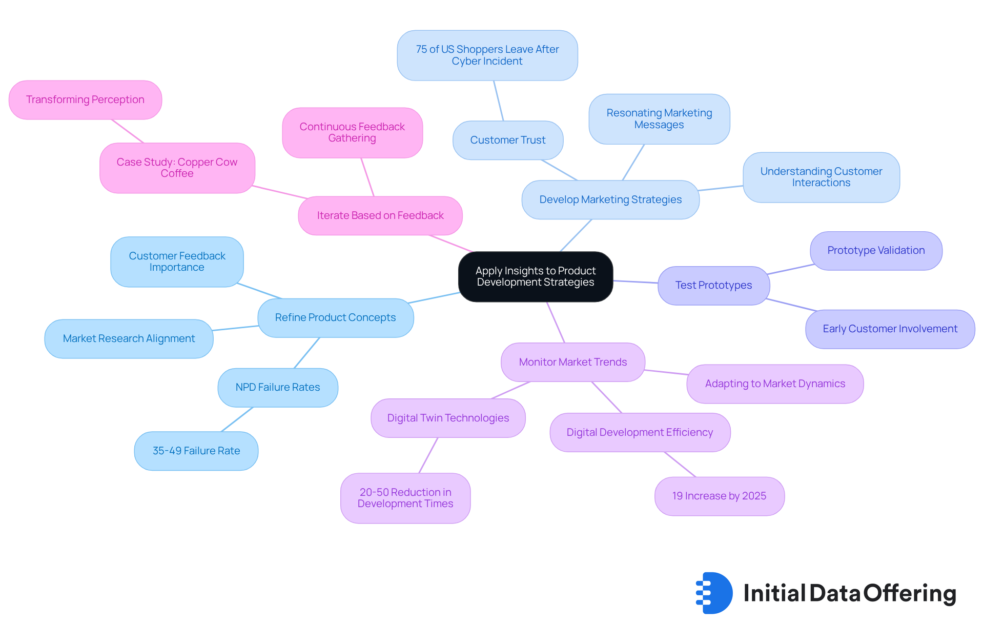 The central node represents the main theme, while each branch highlights a specific strategy. Sub-branches provide additional details or statistics, helping you understand how each strategy contributes to effective product development. The central node represents the main theme, while each branch highlights a specific strategy. Sub-branches provide additional details or statistics, helping you understand how each strategy contributes to effective product development.