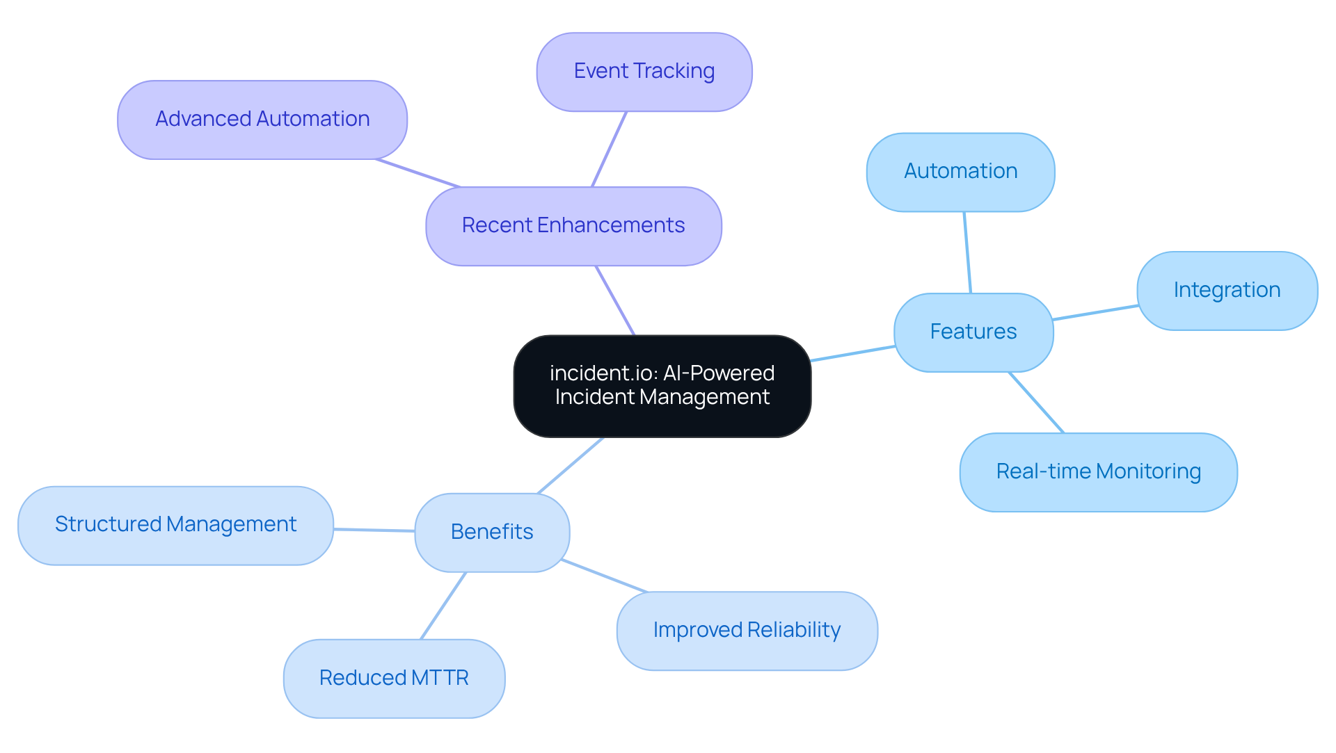 The central node represents incident.io, while the branches show its key features, benefits, and recent improvements. Each branch highlights how the platform enhances incident management through AI.