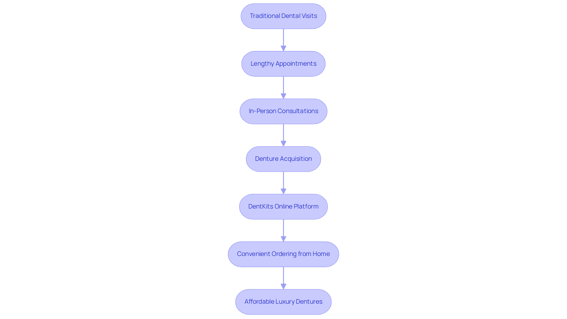 The flowchart outlines the journey from traditional dental visits to using DentKits. Each box represents a step in the process, showing how patients can save time and money while enjoying greater comfort.