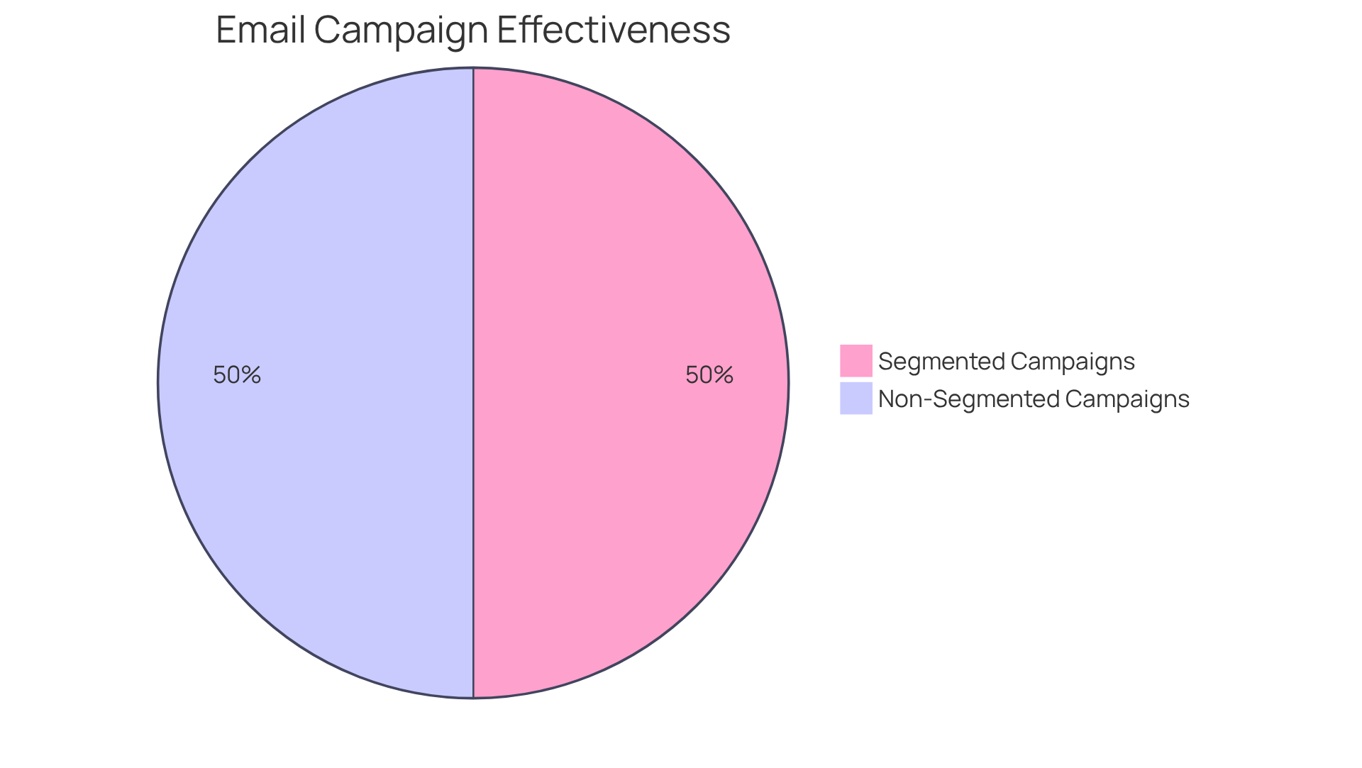 This chart shows how much more effective segmented email campaigns are compared to non-segmented ones. The larger slice indicates the benefits of tailoring emails to specific audiences.