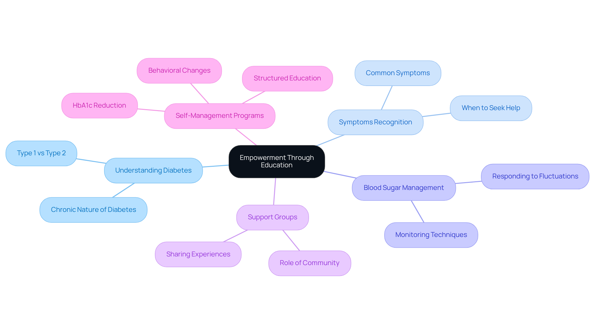 The center represents the overall theme of empowerment through education, with branches showing key insights and skills that contribute to effective diabetes management. Each branch illustrates a crucial area of focus, together forming a comprehensive view of how education aids in the journey of managing diabetes. The center represents the overall theme of empowerment through education, with branches showing key insights and skills that contribute to effective diabetes management. Each branch illustrates a crucial area of focus, together forming a comprehensive view of how education aids in the journey of managing diabetes.