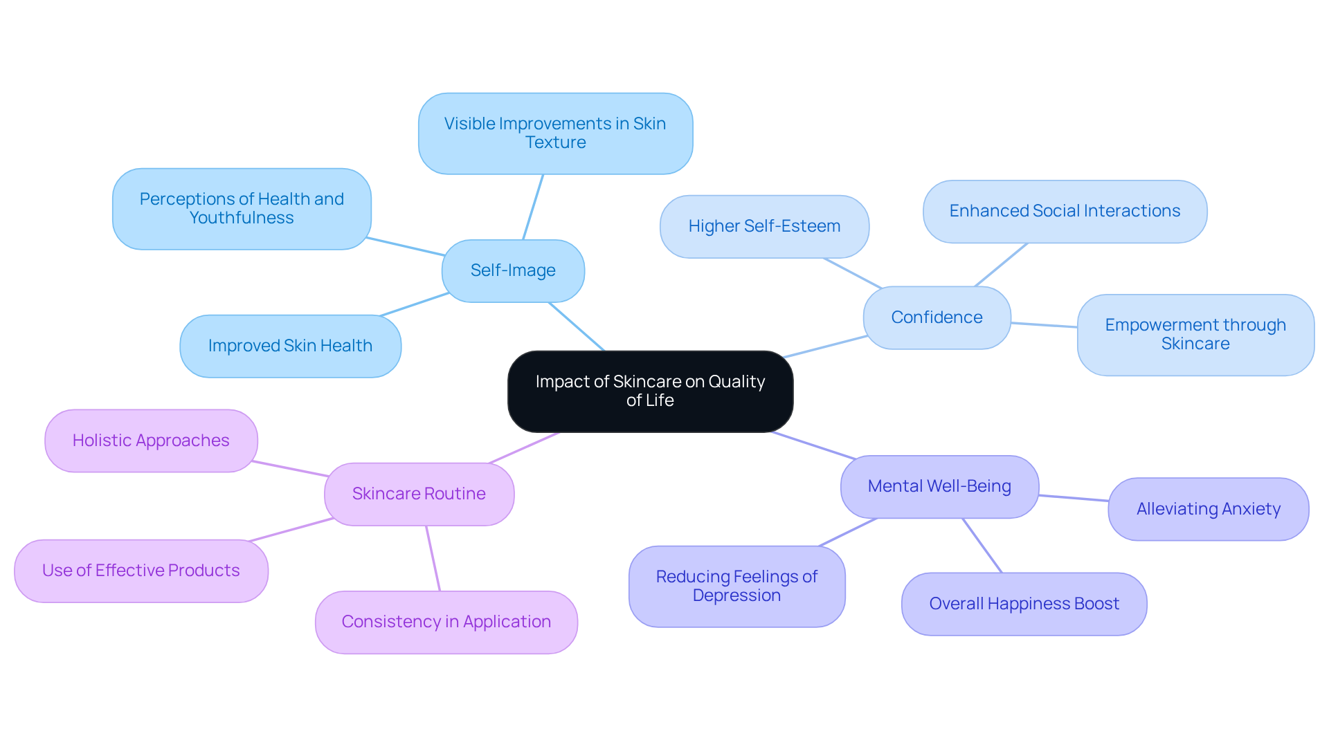 This mindmap shows how skincare affects various aspects of life. Start at the center with the main idea, then explore how it connects to self-image, confidence, and mental well-being. Each branch represents a different theme, illustrating the positive effects of skincare on overall happiness. This mindmap shows how skincare affects various aspects of life. Start at the center with the main idea, then explore how it connects to self-image, confidence, and mental well-being. Each branch represents a different theme, illustrating the positive effects of skincare on overall happiness.