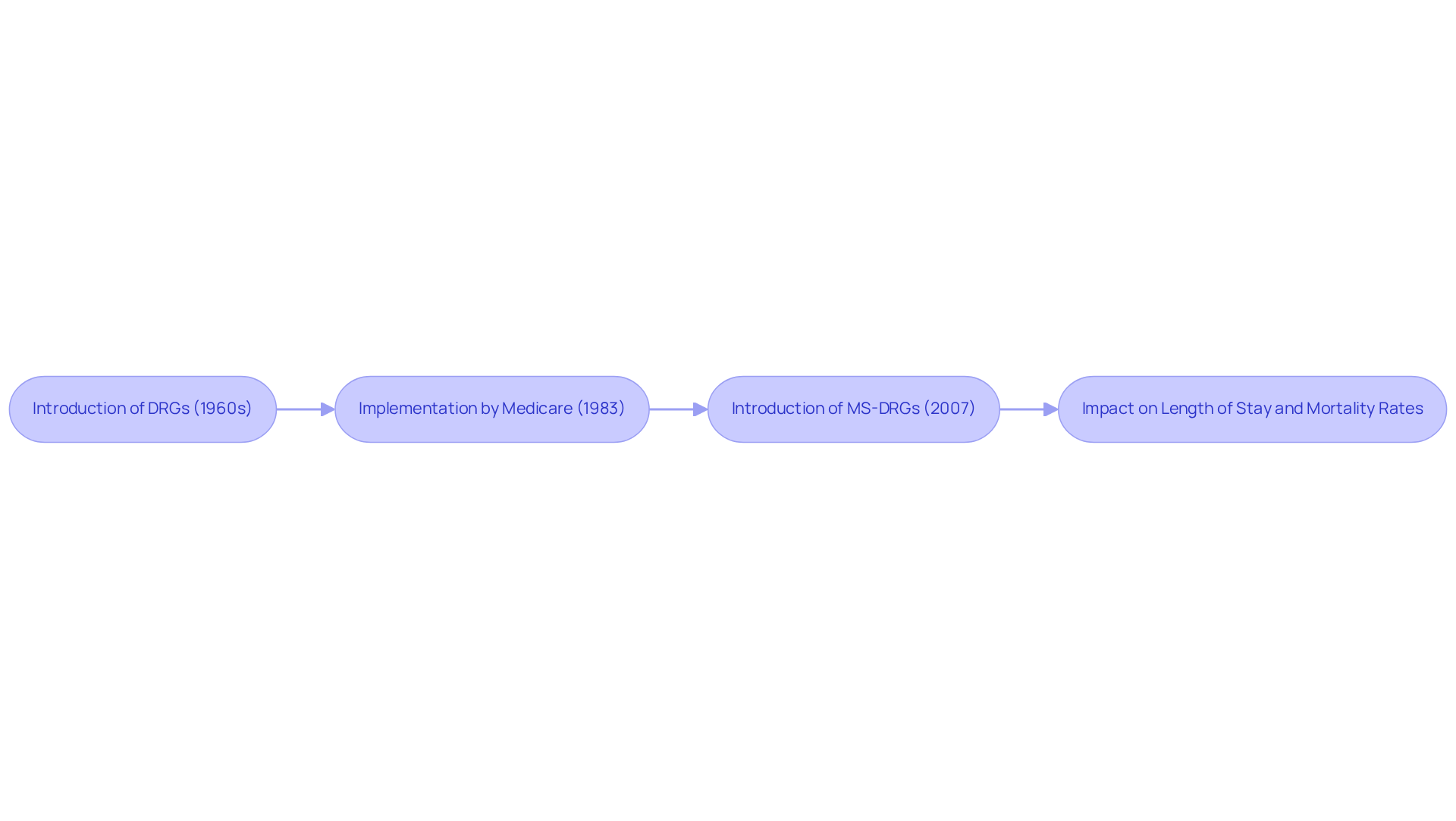 Diagnostic Related Groups Definition: Key Insights and Impact – Careset.com