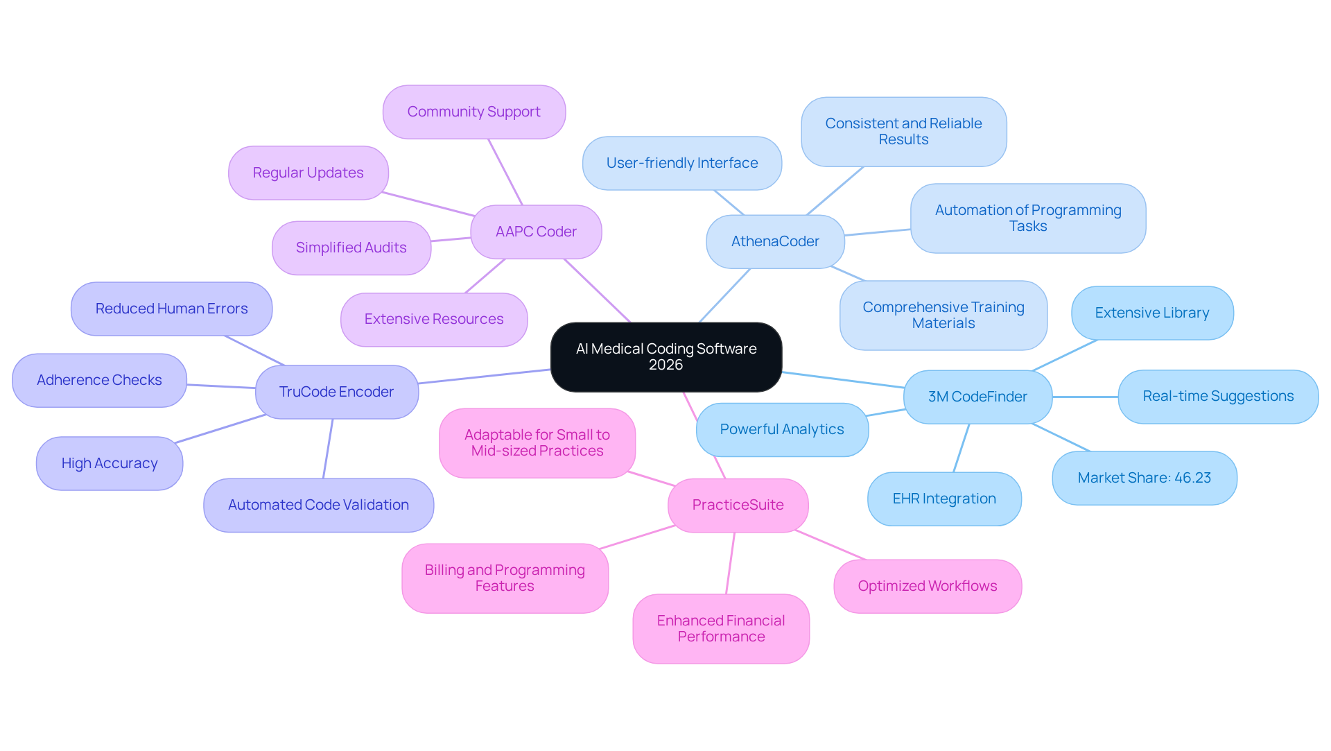 The central node represents the overall topic, while each branch highlights a specific software solution. Sub-branches provide details on features and benefits, helping you understand what each software offers at a glance.