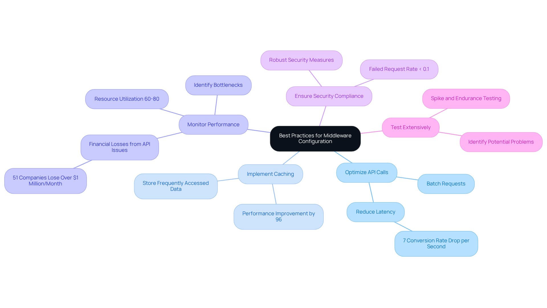 The center represents the main topic of middleware configuration. Each branch shows a specific best practice, and the sub-branches provide important details or metrics related to that practice. Follow the branches to explore the strategies that will improve API performance and reliability.