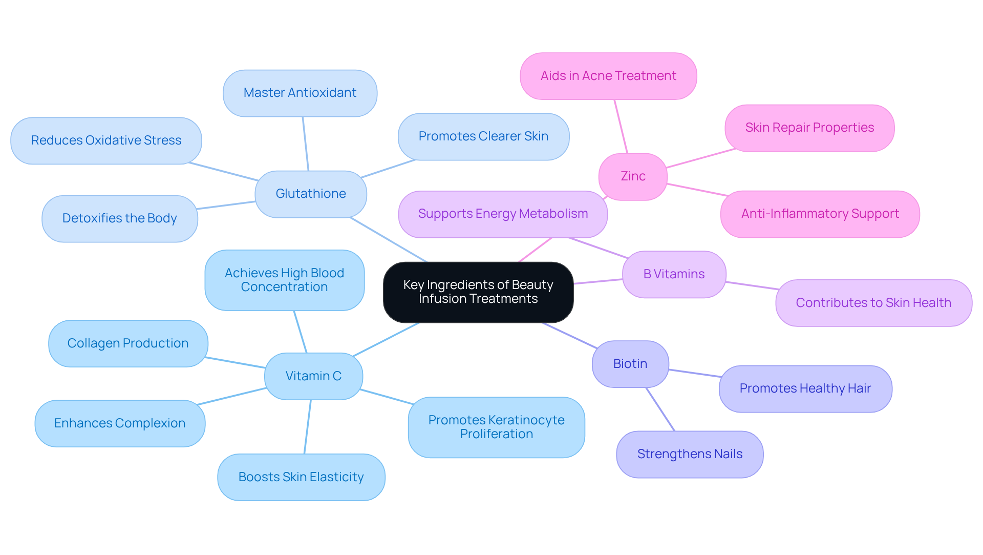 The central node represents the overall theme of beauty infusion treatments, while each branch highlights a key ingredient and its benefits. Follow the branches to understand how each component contributes to skin health.