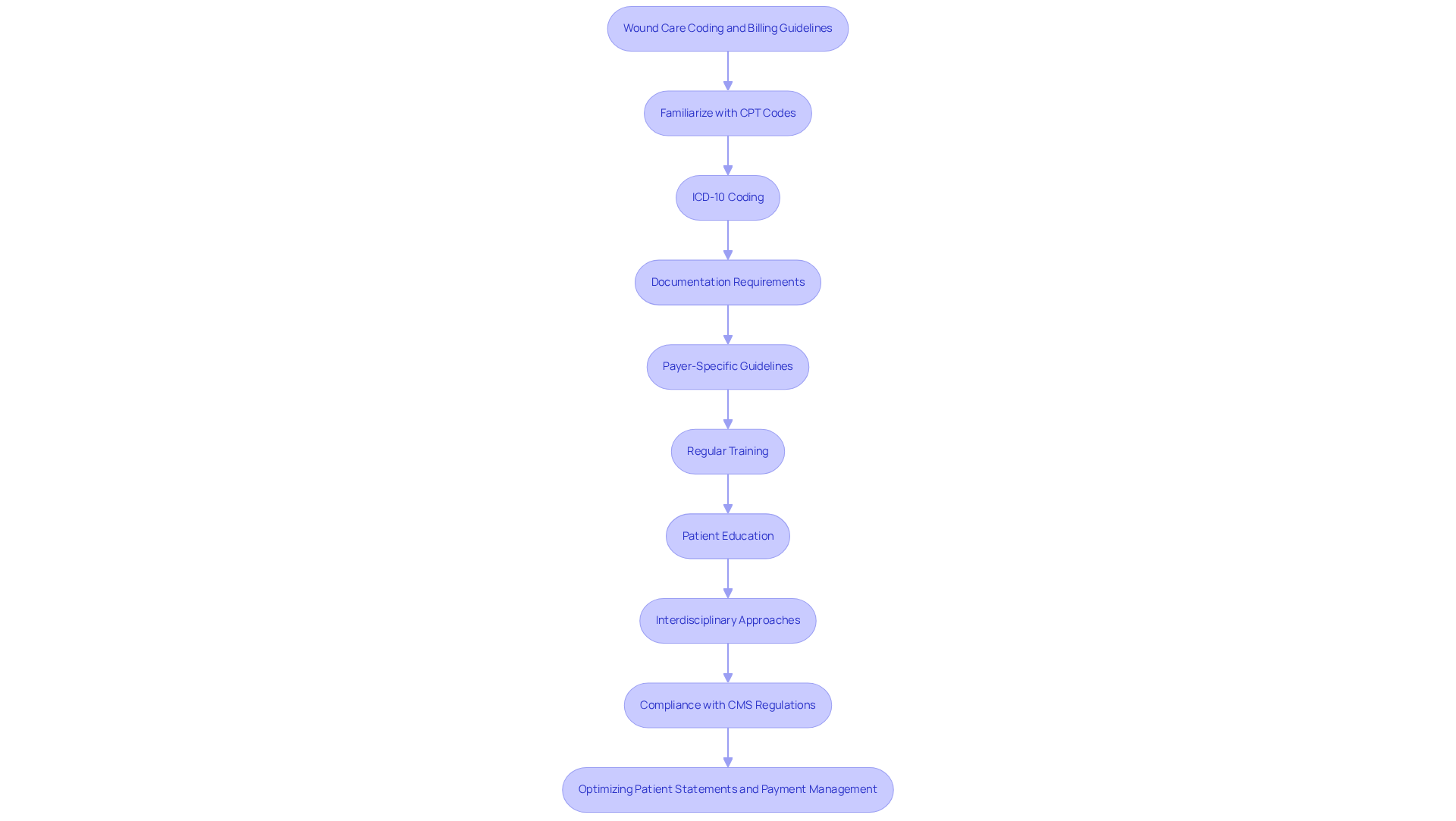 This flowchart outlines the essential steps for coding and billing in wound care. Each box represents a guideline you should follow, and the arrows show the order in which to address them. Following these steps can help improve your billing practices and patient care.