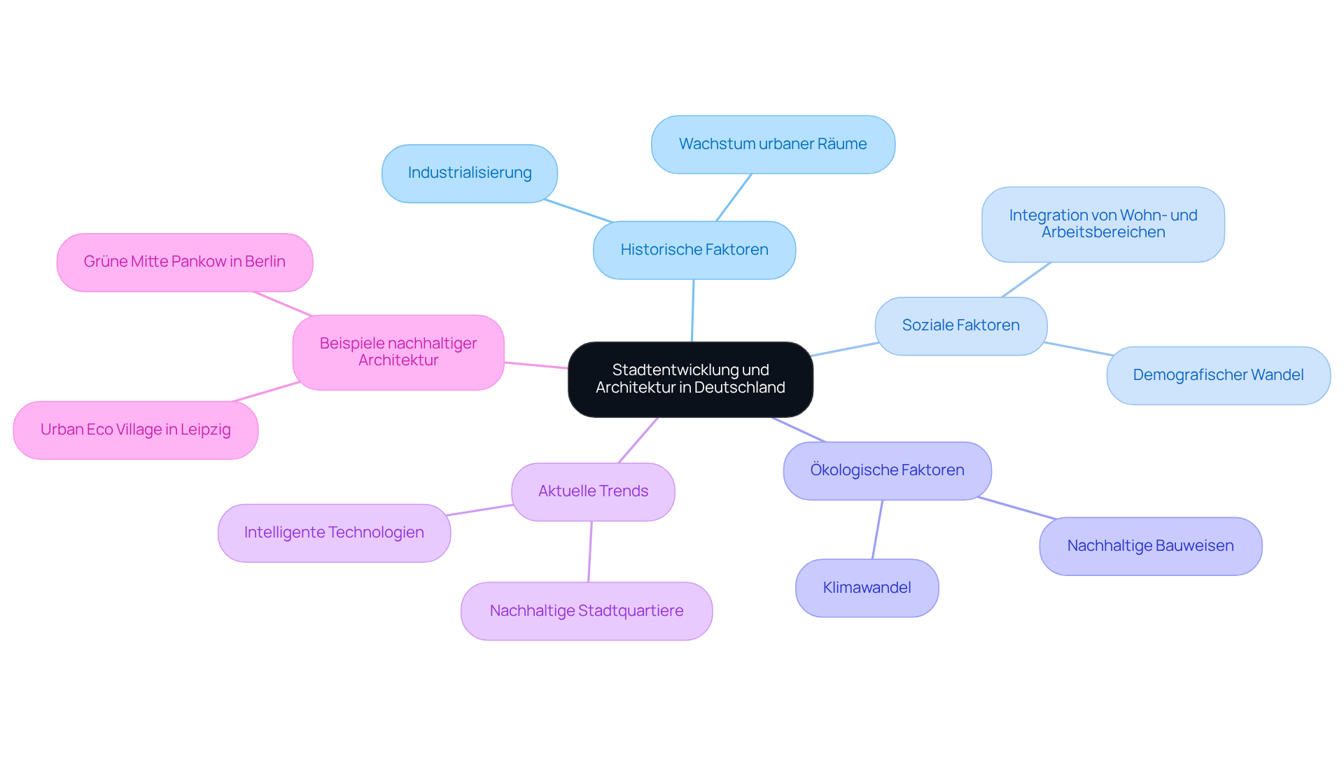 Im Zentrum steht das Thema Stadtentwicklung und Architektur. Die Äste zeigen verschiedene Faktoren und Trends, die miteinander verbunden sind. So können Sie leicht erkennen, wie historische, soziale und ökologische Aspekte die Stadtentwicklung beeinflussen.