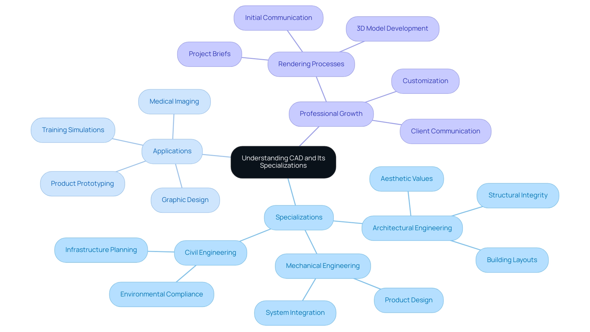 The central node represents CAD. Main branches indicate specializations, applications, and professional growth, with distinct colors for each category.