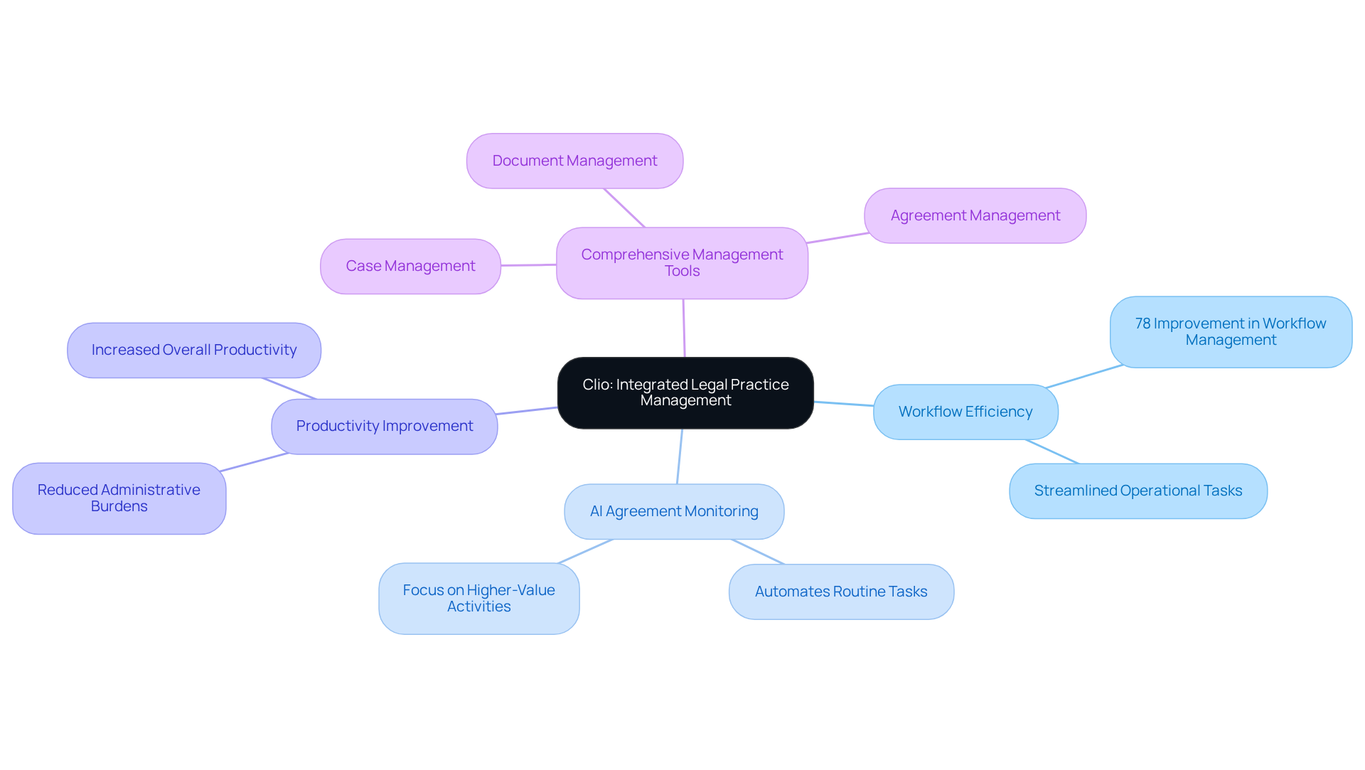 The central node represents Clio, while the branches show its key features and benefits. Each branch highlights how Clio helps legal teams improve their workflows and productivity.