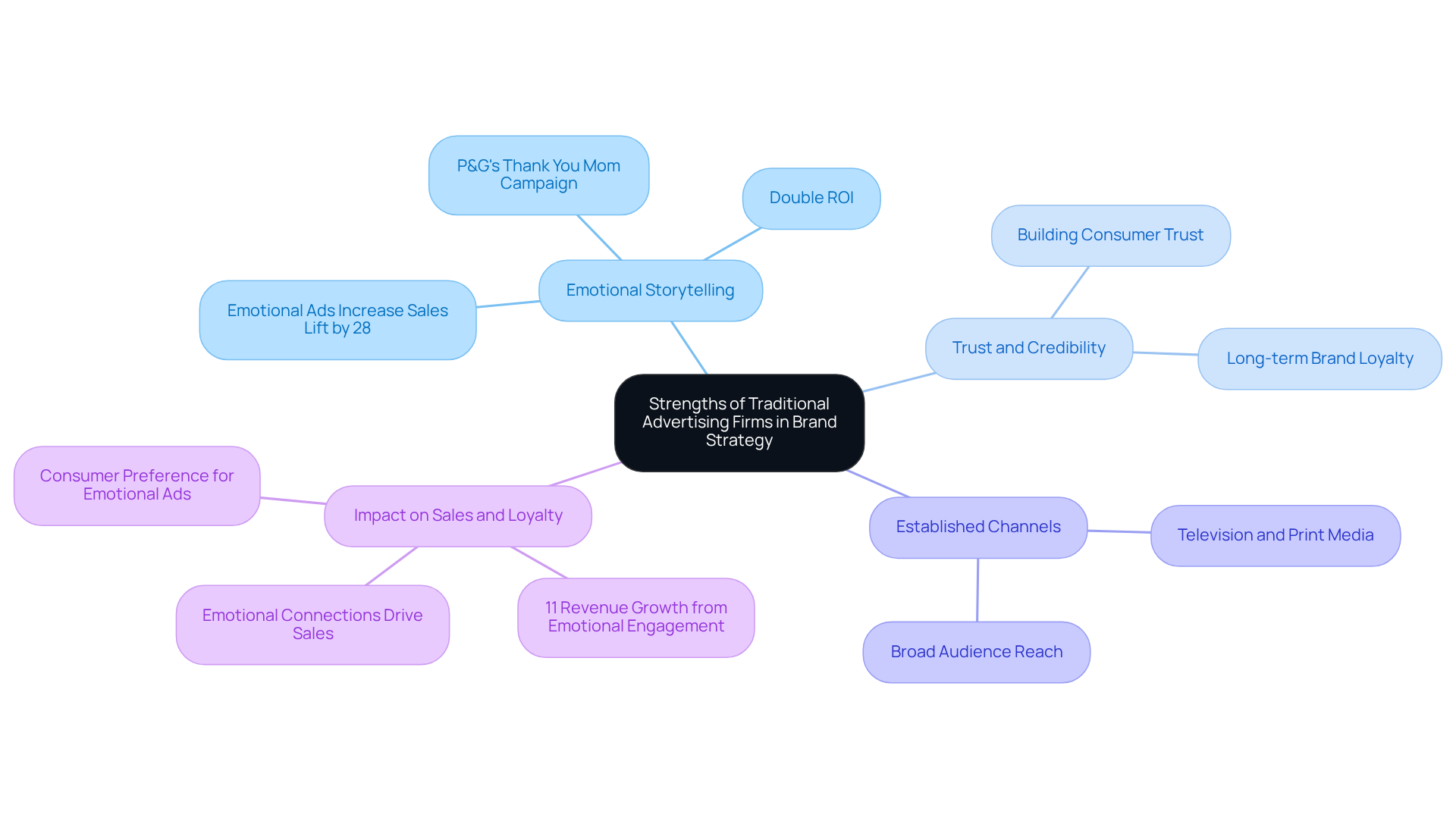 The central idea is about how traditional advertising firms excel in brand strategy through emotional storytelling. Each branch represents a key strength or concept, showing how they connect to the main idea. Follow the branches to explore how emotional engagement can lead to better consumer connections and business success.