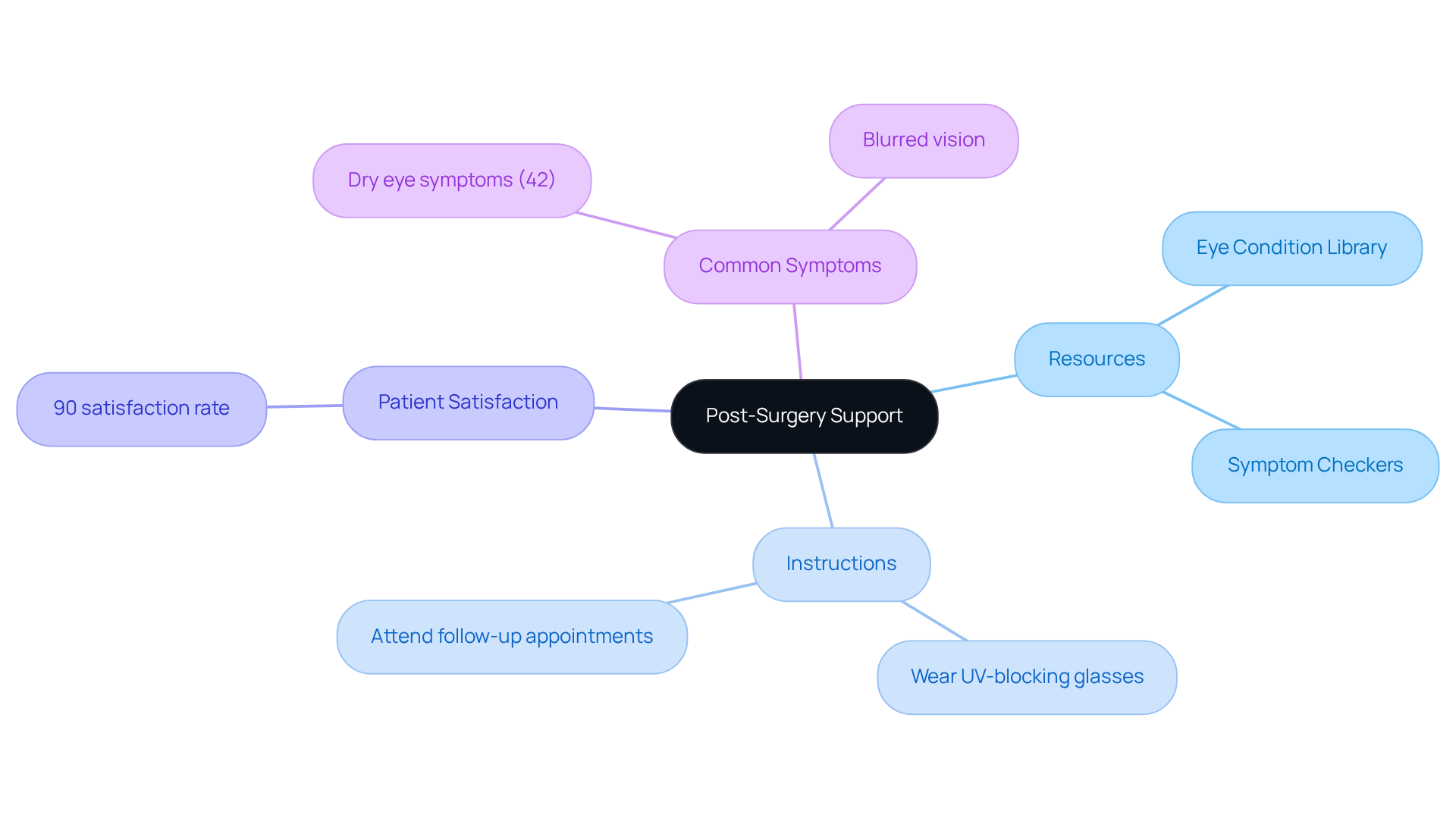 The central node represents the main theme of post-surgery support, while the branches show different aspects like resources, instructions, and patient experiences. Each branch helps you understand the various components that contribute to a smoother recovery.