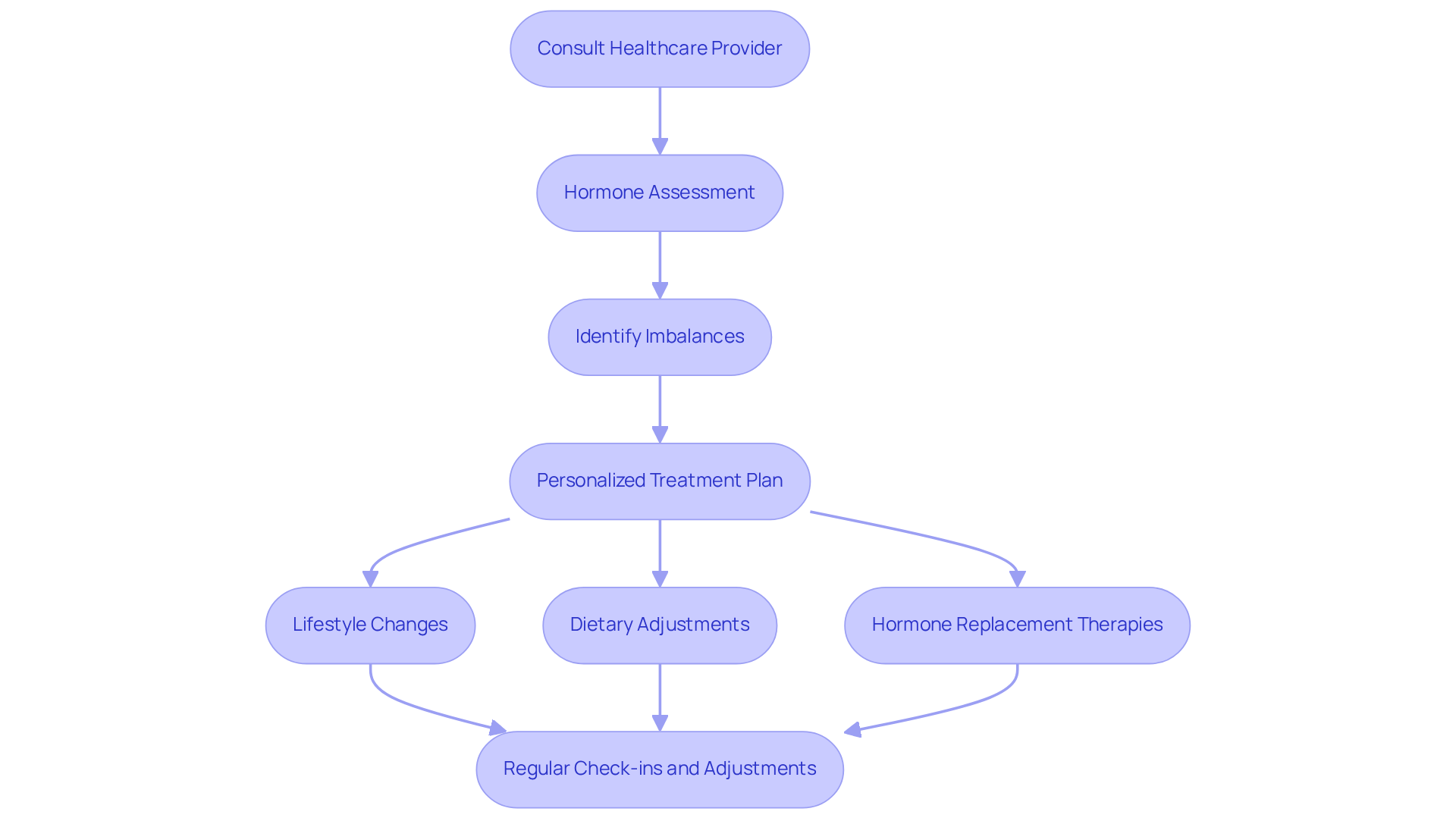 This flowchart illustrates the steps new mothers can take to manage hormone imbalances after childbirth. Start with consulting a healthcare provider, then follow the arrows to see how hormone assessments lead to personalized treatment plans and ongoing support.