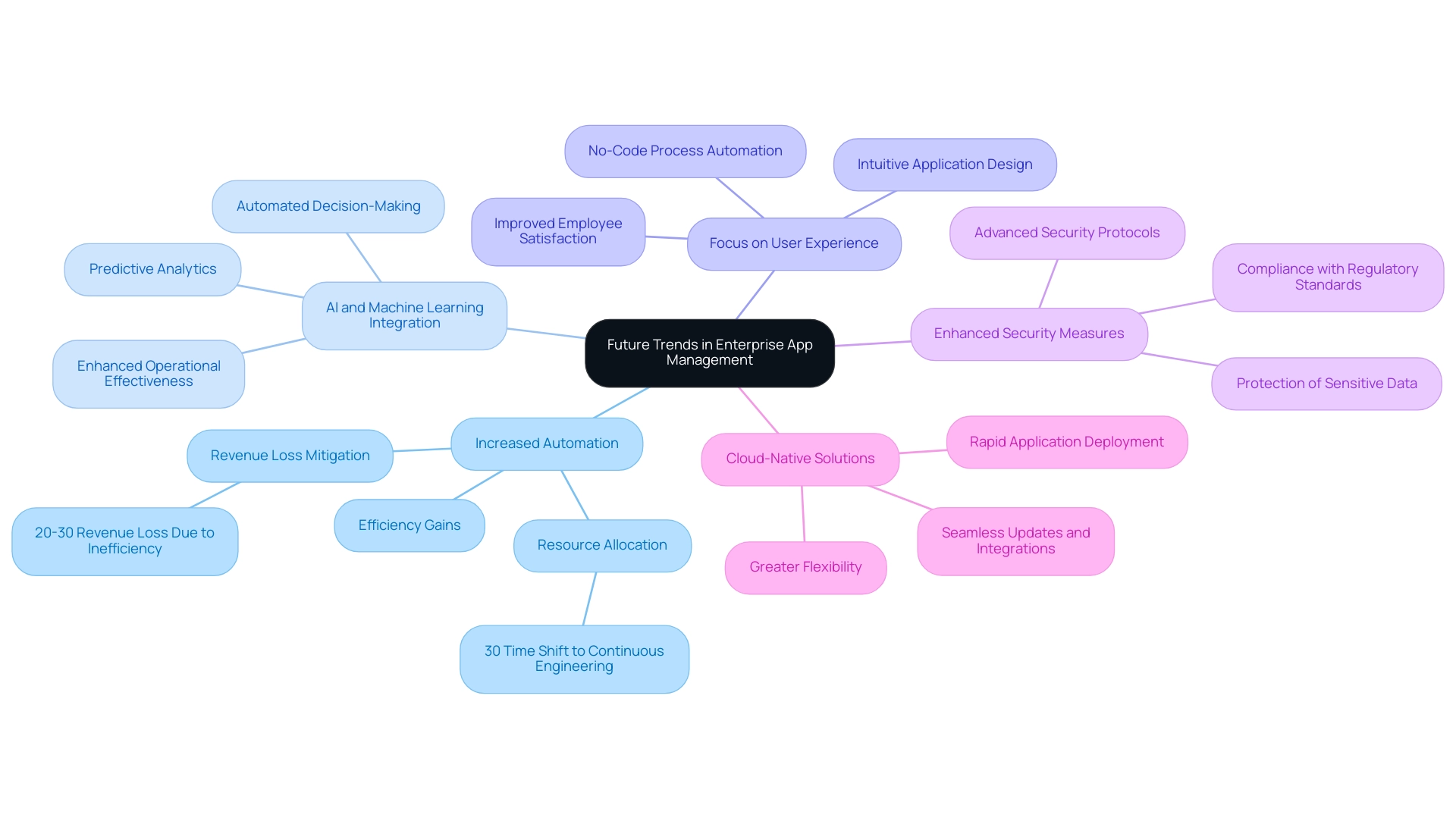 Each branch represents a key trend in enterprise app management, with colors differentiating between the various aspects discussed.