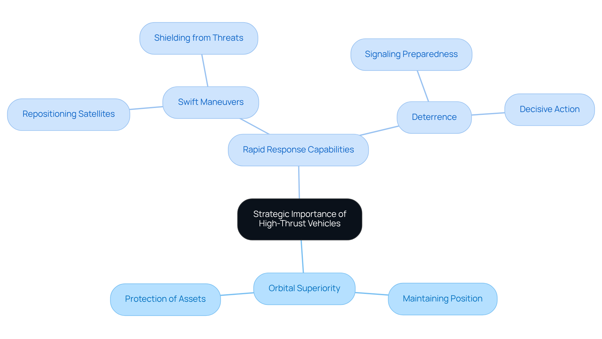 The central node represents the main topic, while the branches illustrate key aspects of how high-thrust vehicles contribute to national security. Each branch can be explored for more detailed information.