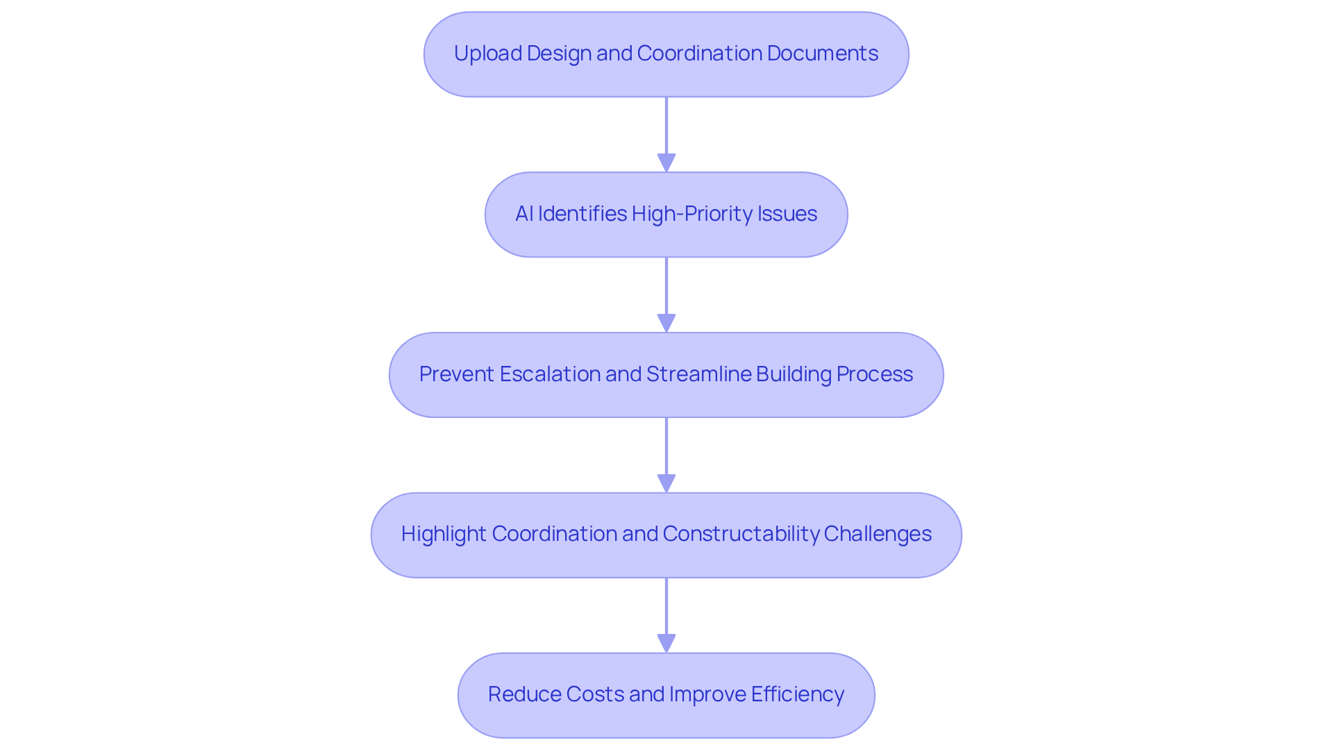 This flowchart shows how LightTable enhances quality control in construction. Start by uploading documents, then see how AI identifies issues and helps streamline the process, ultimately reducing costs and improving efficiency.