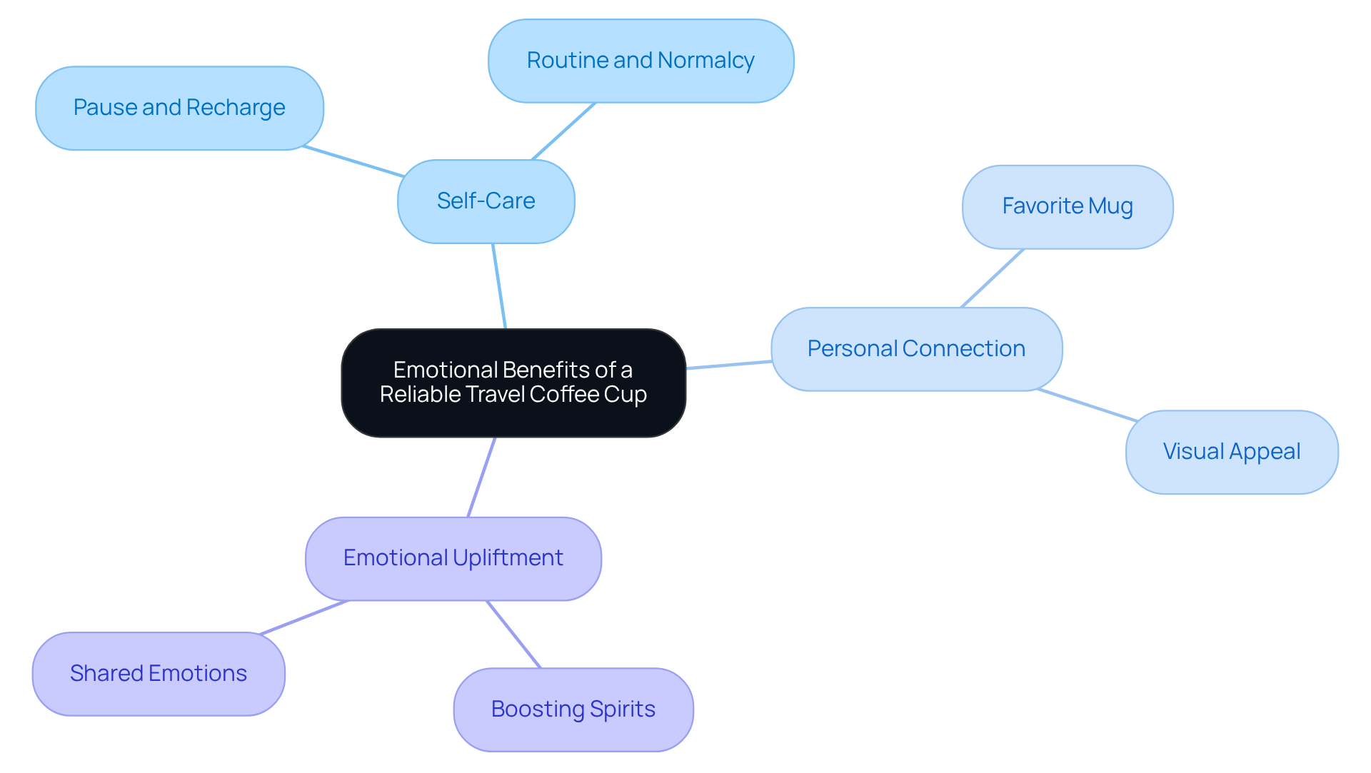 The central idea is the emotional benefits of a travel mug. Each branch represents a different aspect of these benefits, showing how they connect to the overall theme. Follow the branches to explore how a simple coffee cup can enhance your daily routine and emotional well-being.