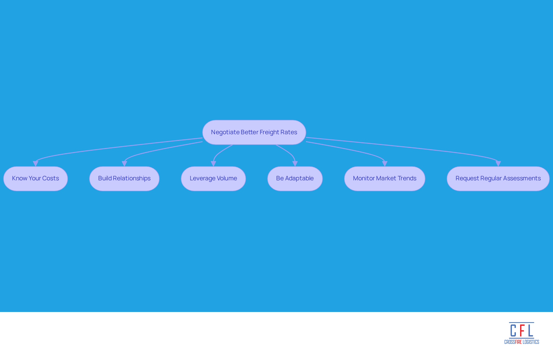 Each box represents a strategy you can use to negotiate better rates with carriers. Follow the arrows to see the steps you can take to improve your negotiation process.