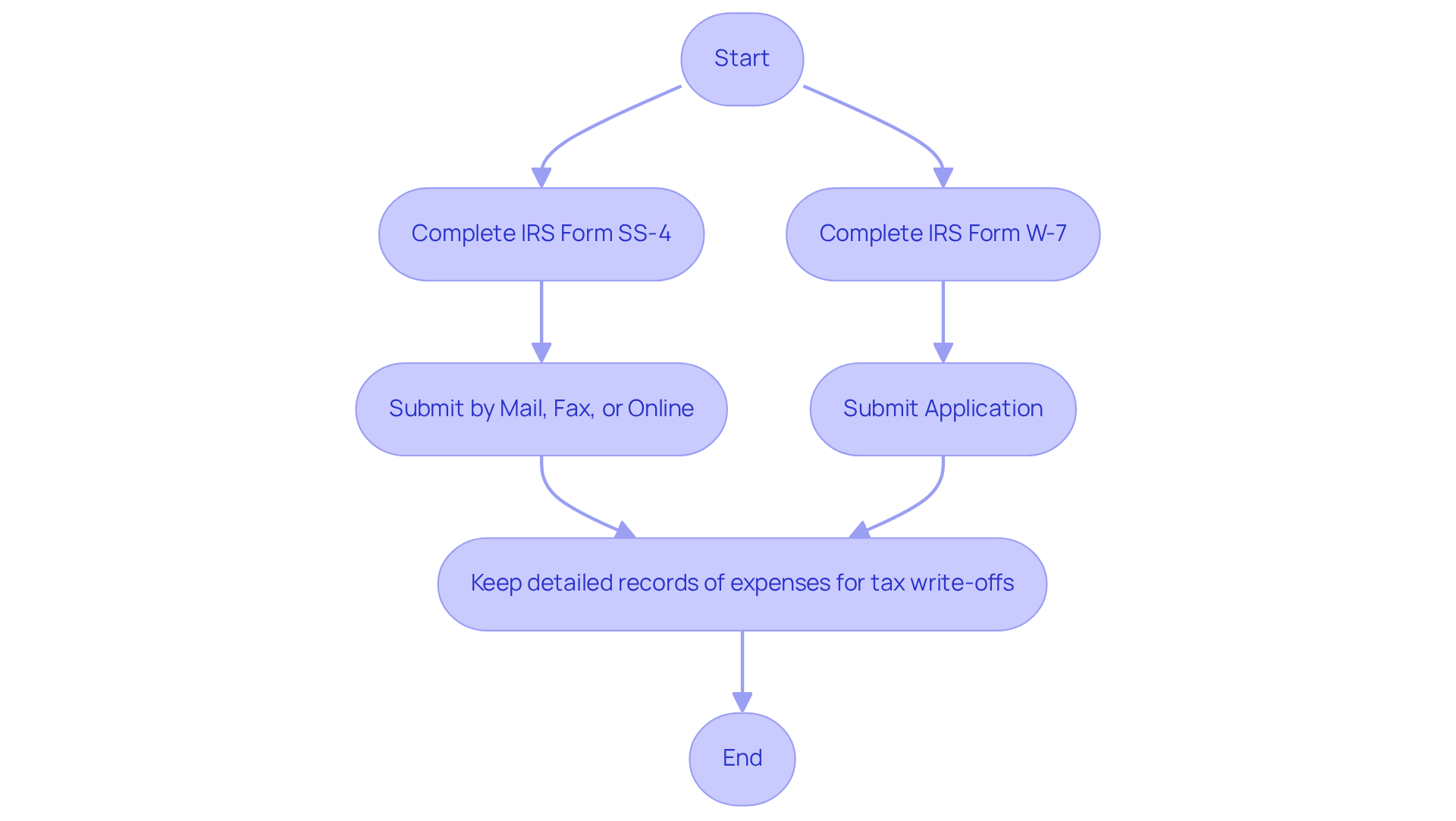 Follow the arrows to see the steps for applying for your EIN and ITIN. Keeping good records is essential for maximizing your tax deductions! Follow the arrows to see the steps for applying for your EIN and ITIN. Keeping good records is essential for maximizing your tax deductions!