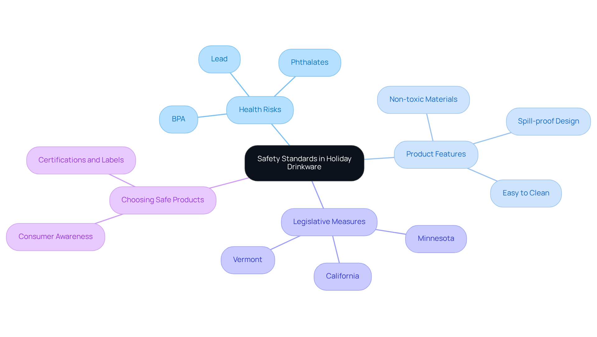 This mindmap starts with the main topic of safety standards and branches out into related areas. Each branch represents a different aspect of safety, helping you see how they connect and why they matter when choosing drinkware for children.