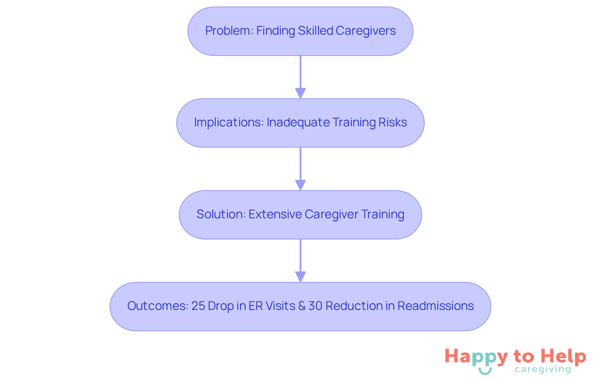 Follow the arrows to see how the problem of finding skilled caregivers leads to implications, which are addressed by training, resulting in improved outcomes for seniors.