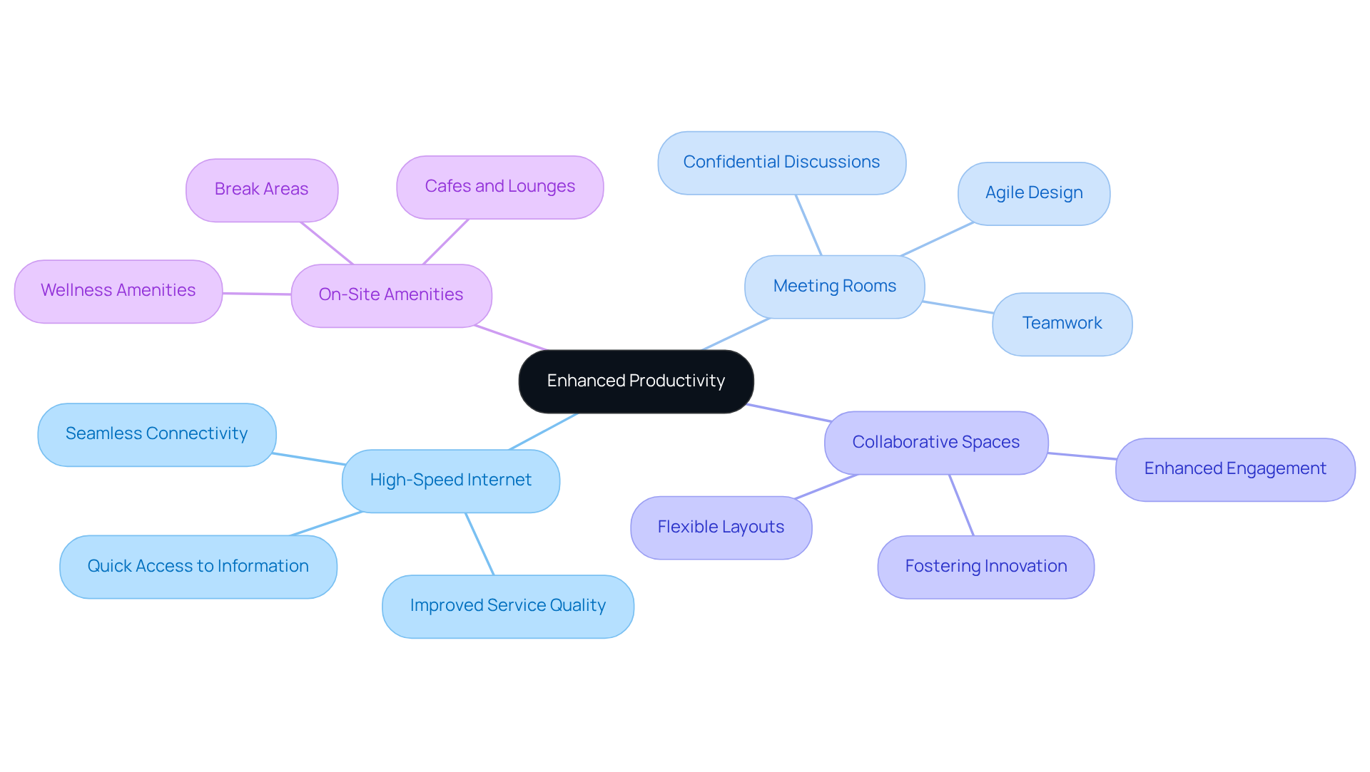 The center represents the goal of enhanced productivity, while the branches show different facilities that contribute to this goal. Each sub-branch explains how these facilities help improve productivity.
