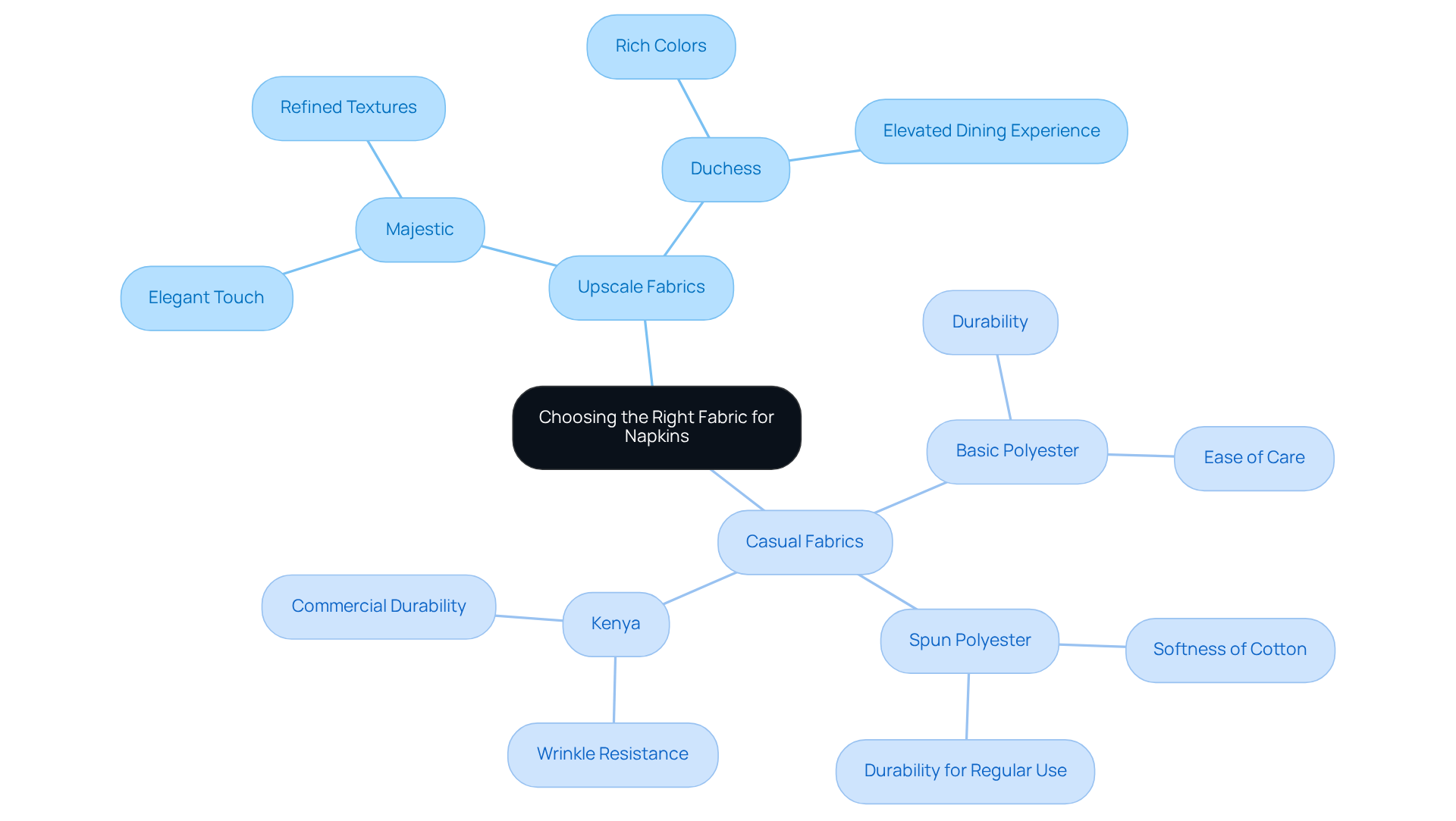 The central node represents the main topic, while branches show different fabric types and their unique qualities. Explore each branch to understand how each fabric can enhance your dining experience.