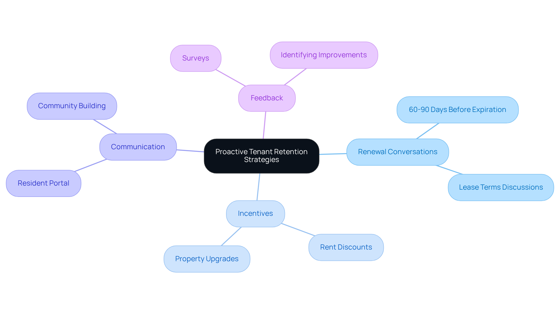 The center represents the main goal of retaining tenants, while the branches show specific strategies and actions that support this goal. Each color-coded branch helps you easily identify different areas of focus.