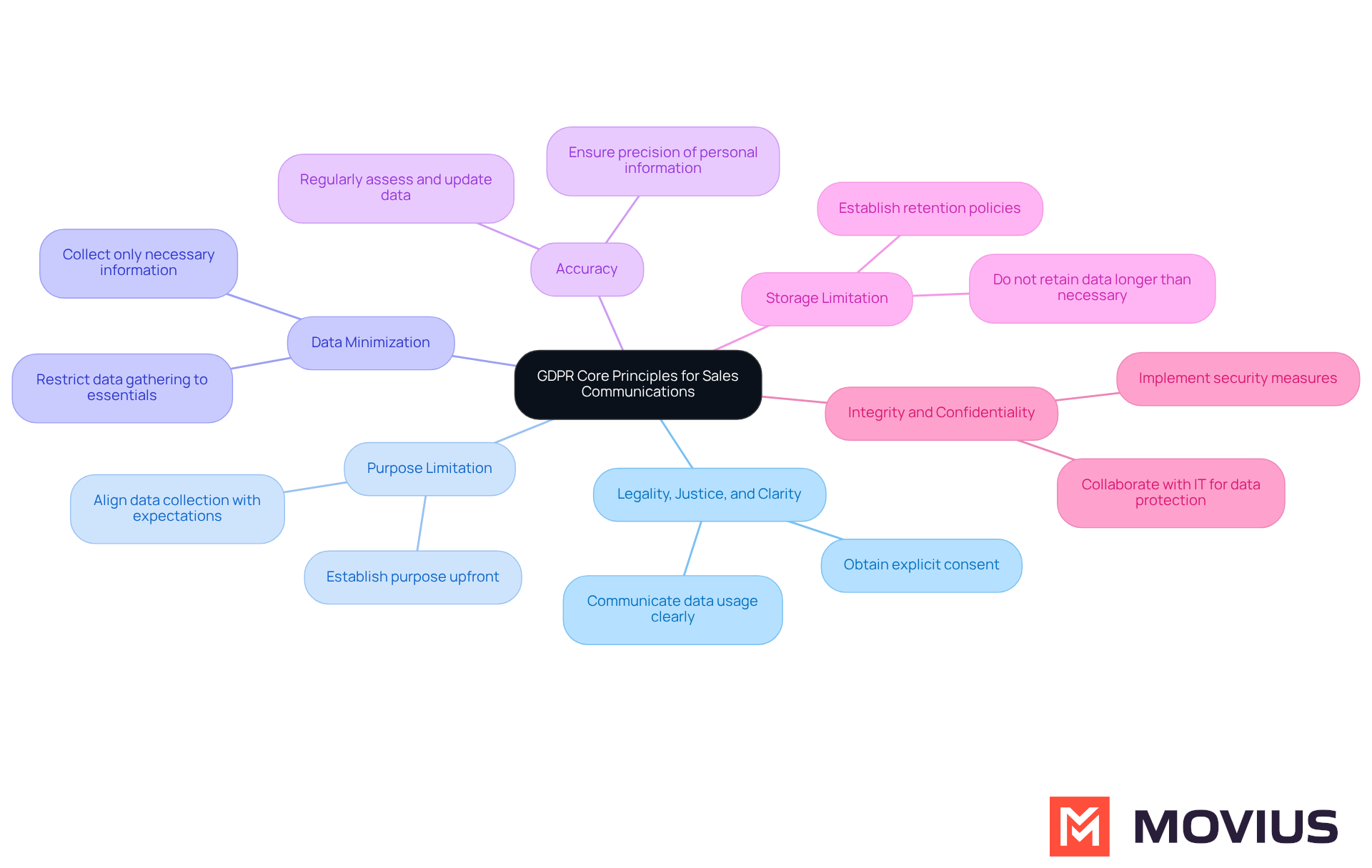 This mindmap starts with the main idea of GDPR principles at the center. Each branch represents a core principle, and the sub-points under each branch explain what sales teams need to do to comply with that principle. The colors help differentiate each principle, making it easier to follow.