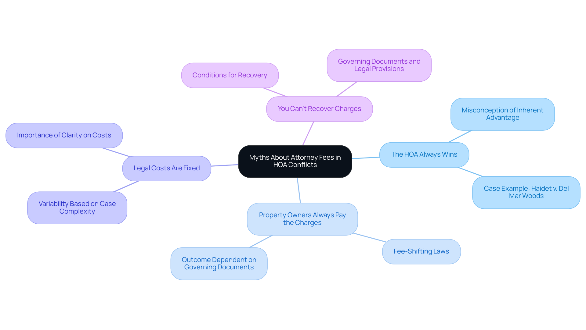 The center represents the main topic of myths about attorney fees. Each branch represents a specific myth, and the sub-branches provide details or examples that clarify the myth. This helps homeowners understand the complexities of attorney fees in HOA disputes.