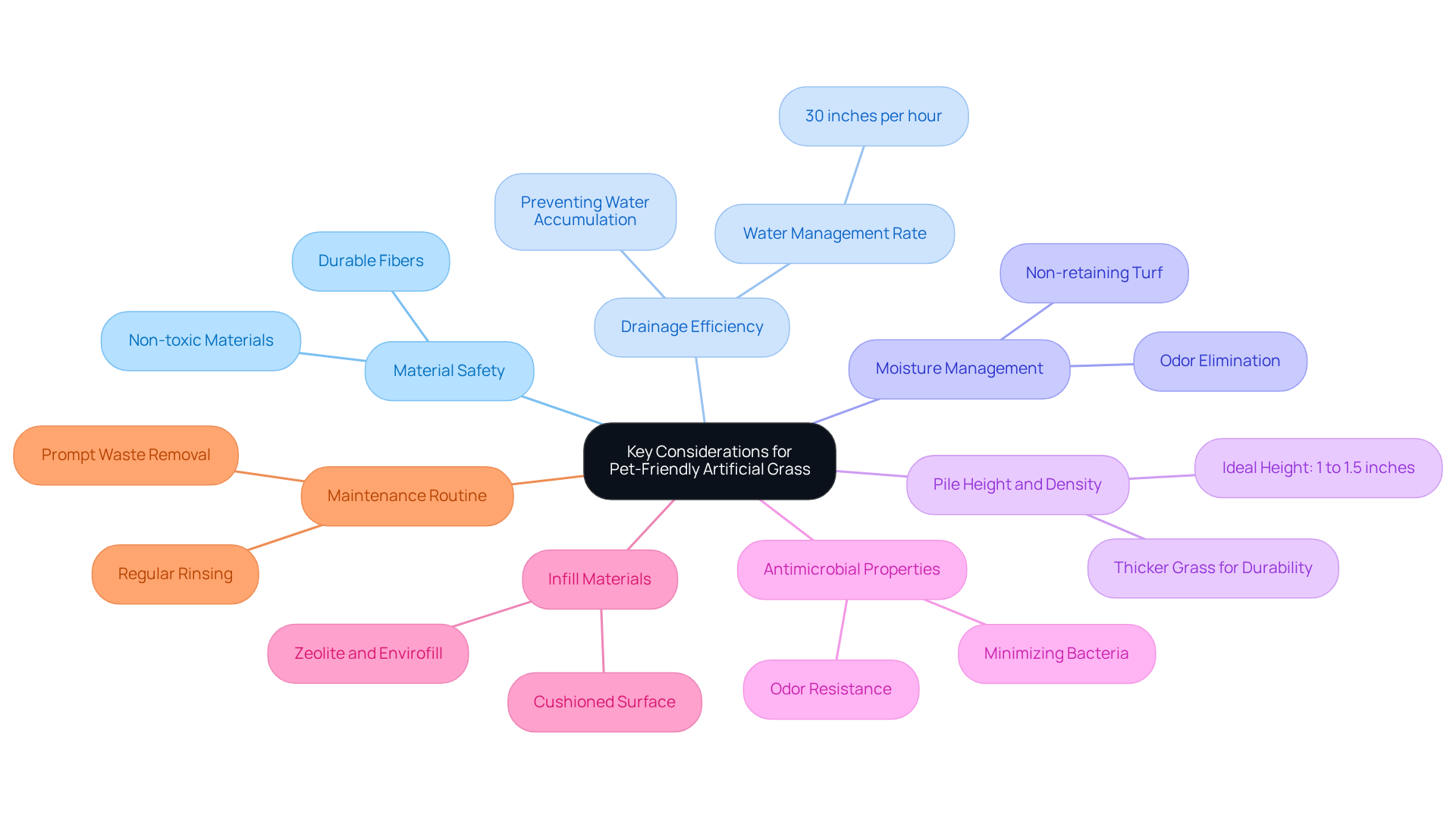 This mindmap starts with the main topic in the center and branches out to show important factors to consider when choosing artificial grass for pets. Each branch represents a different consideration, helping you see how they all connect to creating a safe and enjoyable space for your furry friends. This mindmap starts with the main topic in the center and branches out to show important factors to consider when choosing artificial grass for pets. Each branch represents a different consideration, helping you see how they all connect to creating a safe and enjoyable space for your furry friends.