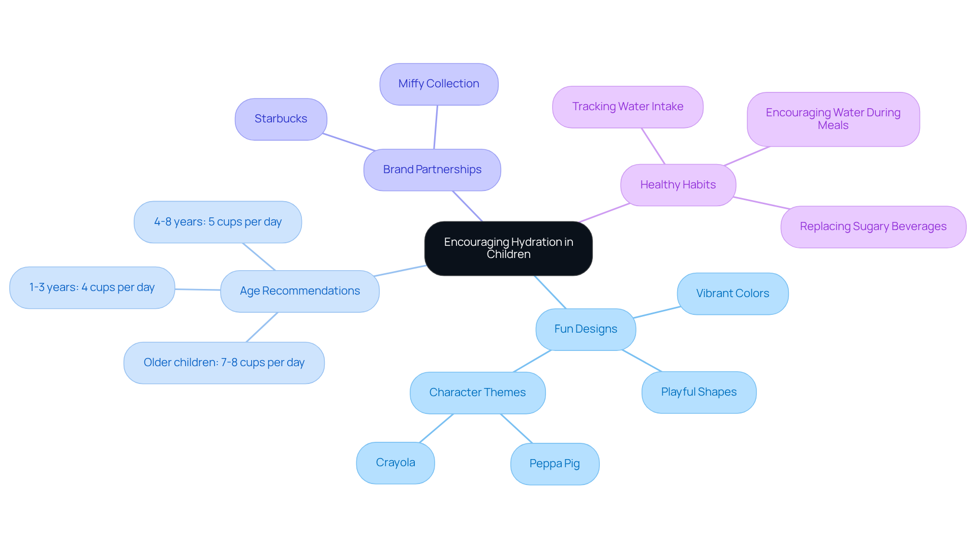 This mindmap shows how fun designs can help kids drink more fluids. Start at the center with the main idea, then follow the branches to see how different aspects like colors, shapes, and favorite characters can make drinking more enjoyable for children. This mindmap shows how fun designs can help kids drink more fluids. Start at the center with the main idea, then follow the branches to see how different aspects like colors, shapes, and favorite characters can make drinking more enjoyable for children.