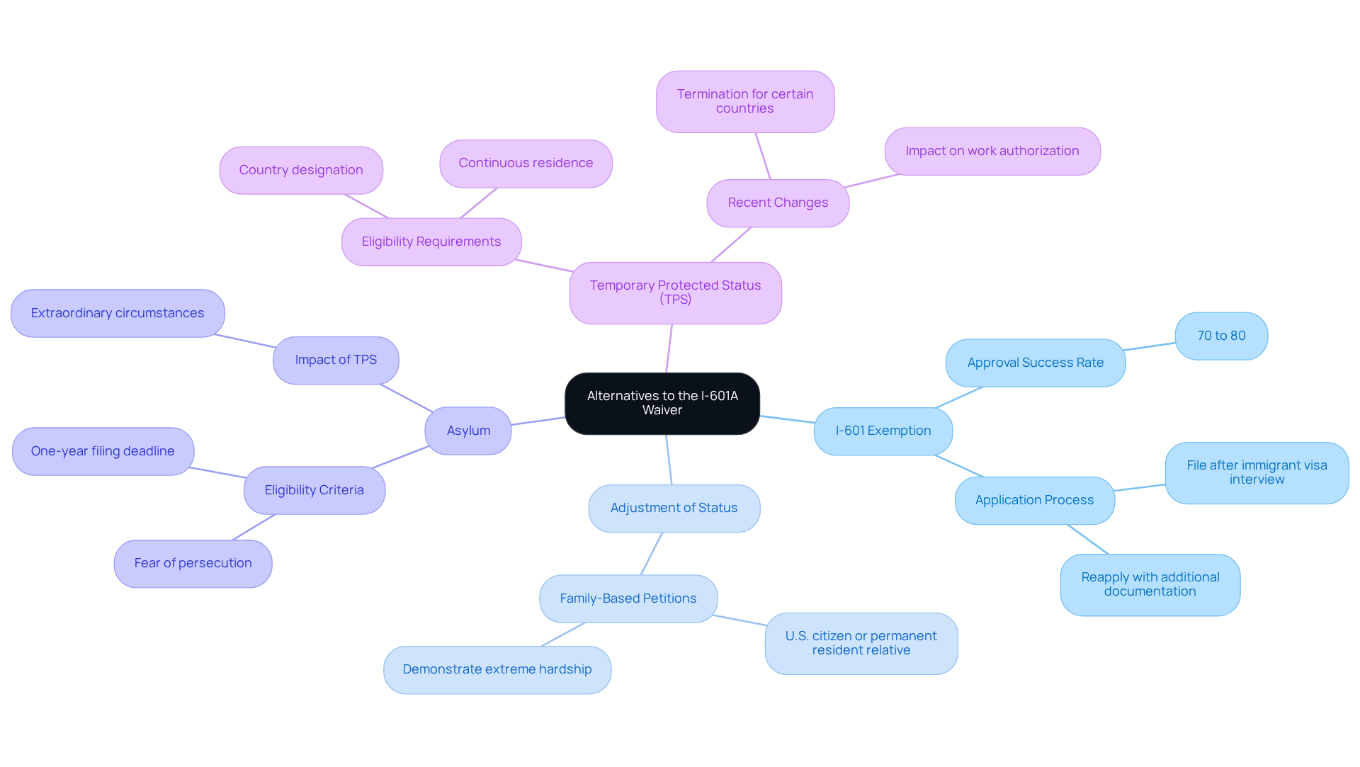 The central node represents the main topic, while the branches show different immigration options. Each option has its own requirements, which are detailed in the sub-branches. This layout helps you understand the various paths available and how they relate to one another. The central node represents the main topic, while the branches show different immigration options. Each option has its own requirements, which are detailed in the sub-branches. This layout helps you understand the various paths available and how they relate to one another.