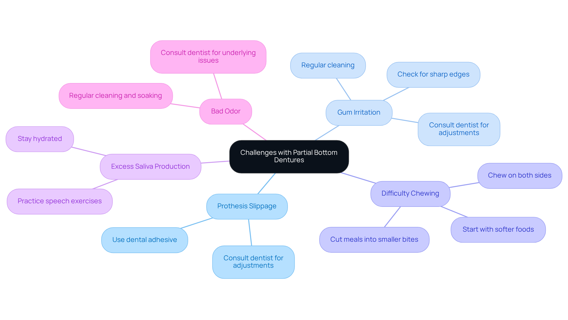 The central node represents the main topic of challenges with dentures. Each branch shows a specific challenge, and the sub-branches provide practical solutions. Follow the branches to find helpful tips for each issue.