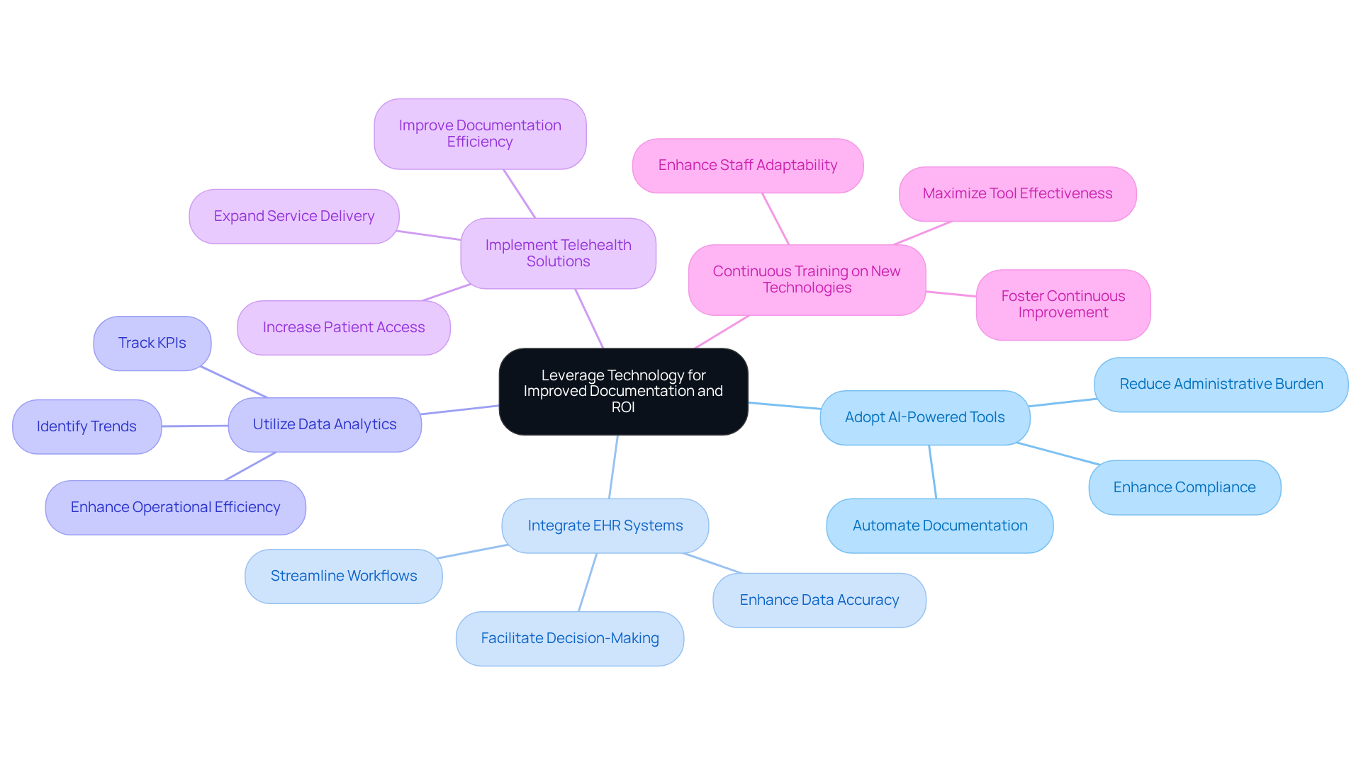 The central node represents the main goal of improving documentation and ROI. Each branch shows a specific strategy, and the sub-branches provide additional details on how to implement these strategies effectively.