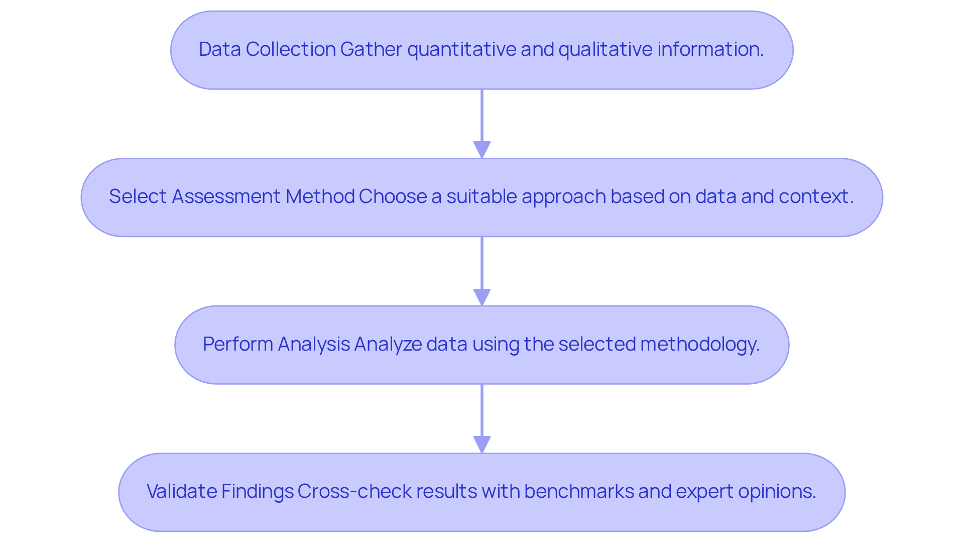 This flowchart guides you through the steps of conducting a valuation analysis. Start with gathering data, then choose the right assessment method, analyze the data, and finally validate your findings. Each step is crucial for ensuring a robust and credible valuation. This flowchart guides you through the steps of conducting a valuation analysis. Start with gathering data, then choose the right assessment method, analyze the data, and finally validate your findings. Each step is crucial for ensuring a robust and credible valuation.
