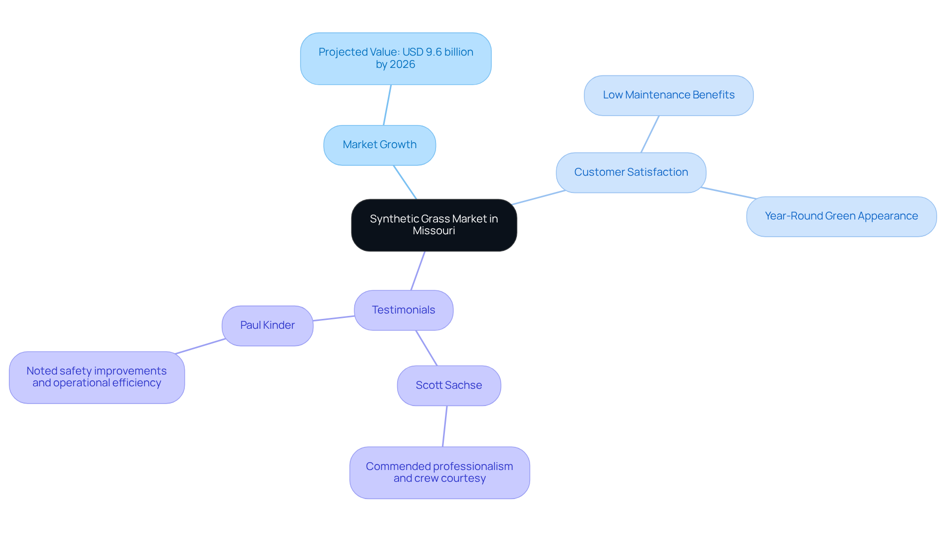 This mindmap illustrates the evolving synthetic grass market in Missouri. Start at the center with the market overview, then explore branches that detail growth projections, customer satisfaction factors, and real testimonials from clients, showcasing the positive impact of synthetic grass solutions.
