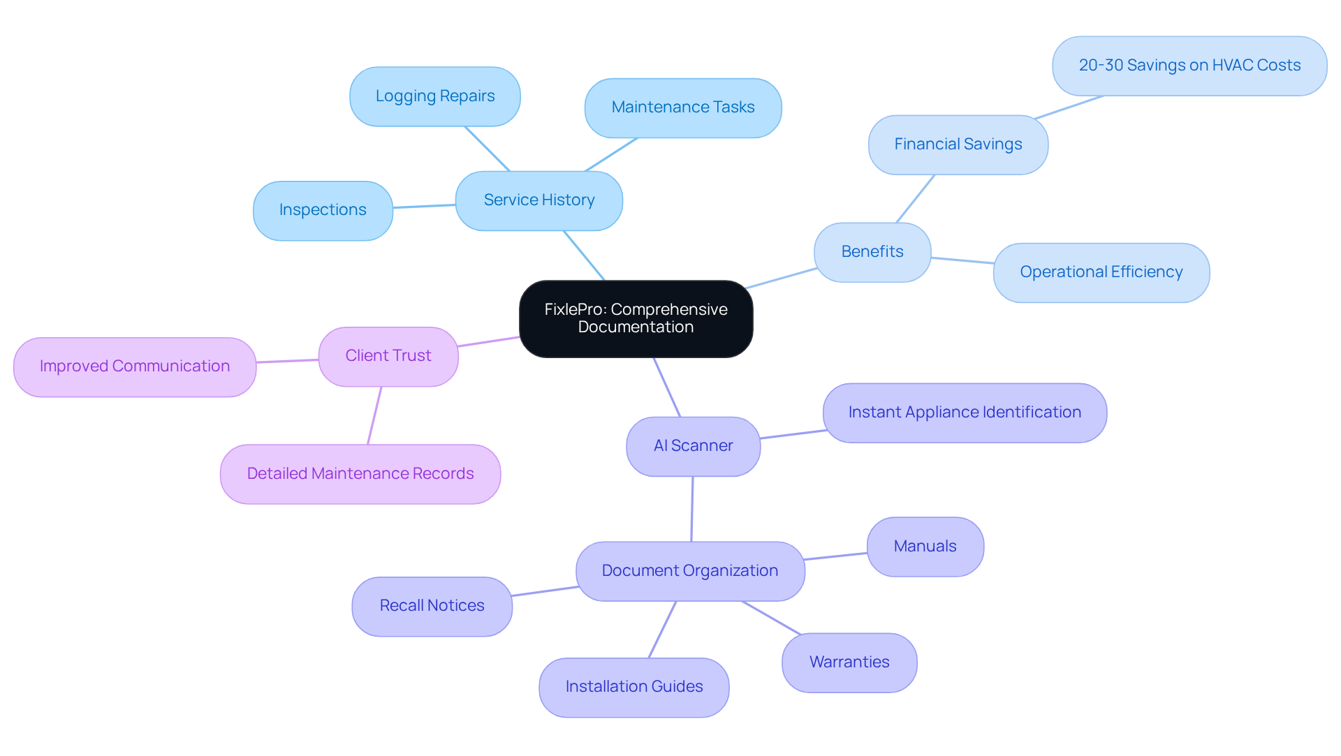 The central node represents FixlePro, while the branches show its key features and benefits. Each branch highlights how FixlePro improves service history management and client relationships.