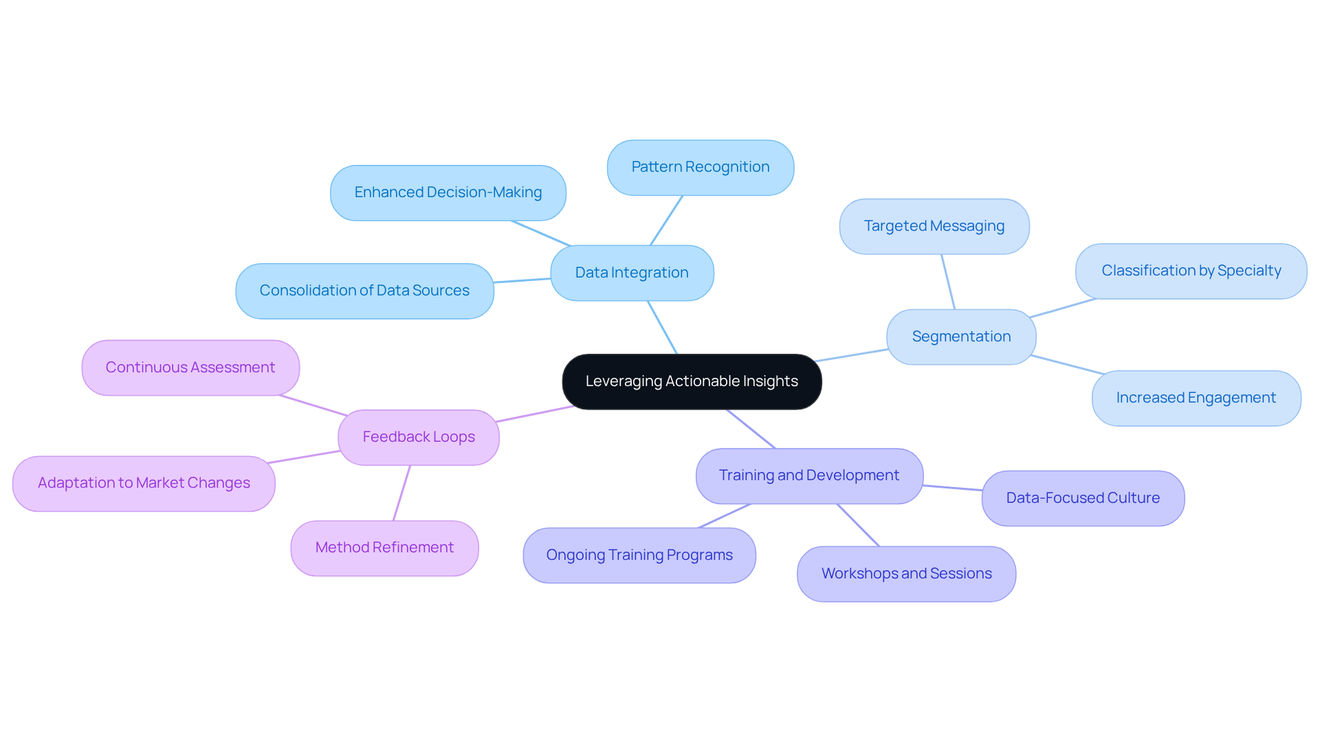 The central node shows the main goal, while the branches represent specific strategies. Each strategy can have its own subpoints, illustrating how they contribute to improving healthcare sales performance. The central node shows the main goal, while the branches represent specific strategies. Each strategy can have its own subpoints, illustrating how they contribute to improving healthcare sales performance.