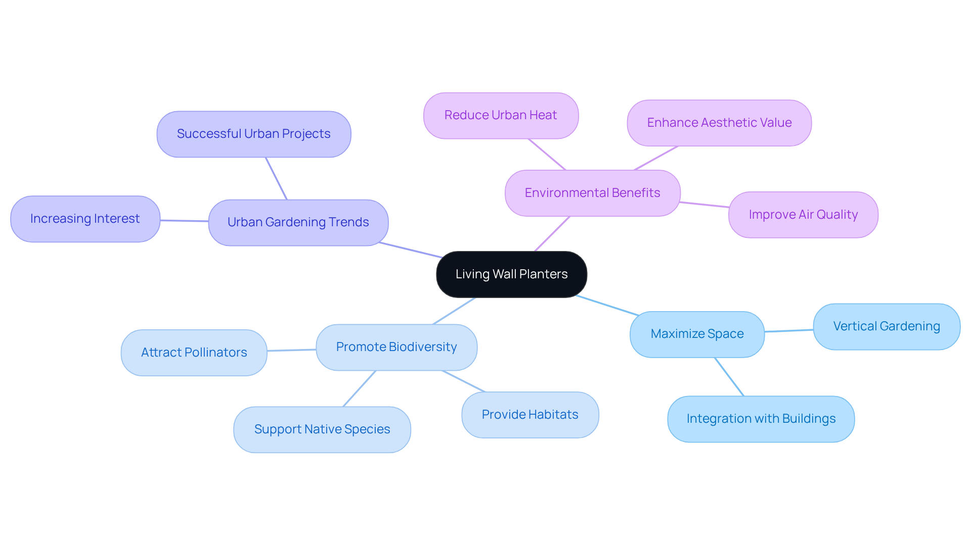 This mindmap starts with the main idea in the center, then branches out to show various benefits and aspects of living wall planters. Each branch highlights important features, making it easy to understand how they relate to the central theme.