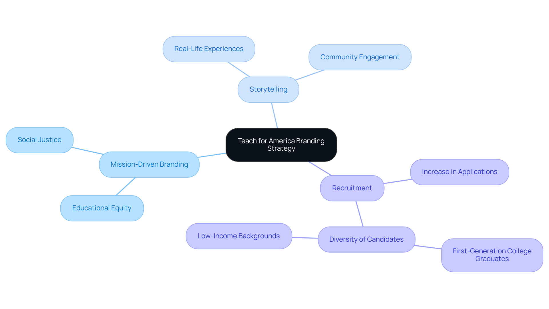 The central node represents TFA's branding strategy, while the branches show how different elements like mission and storytelling contribute to attracting passionate talent.