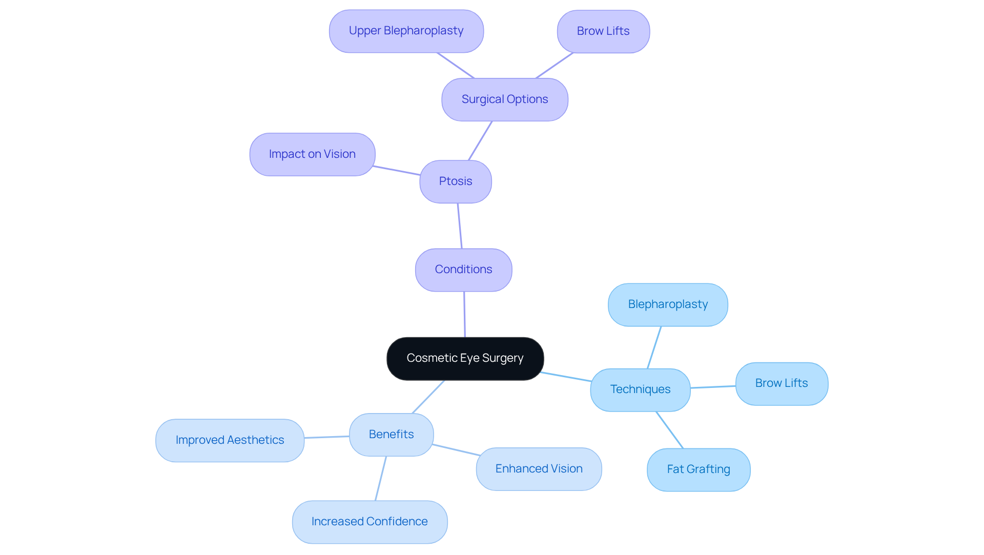 The central node represents the main topic, while branches show different techniques and their benefits. Each color-coded section helps you understand how these elements relate to cosmetic eye surgery. The central node represents the main topic, while branches show different techniques and their benefits. Each color-coded section helps you understand how these elements relate to cosmetic eye surgery.