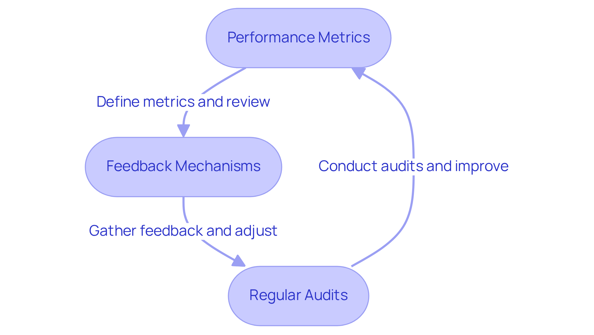 Each box represents a crucial step in ensuring AI effectiveness. Follow the arrows to see how each step builds on the previous one, guiding organizations toward better AI performance.