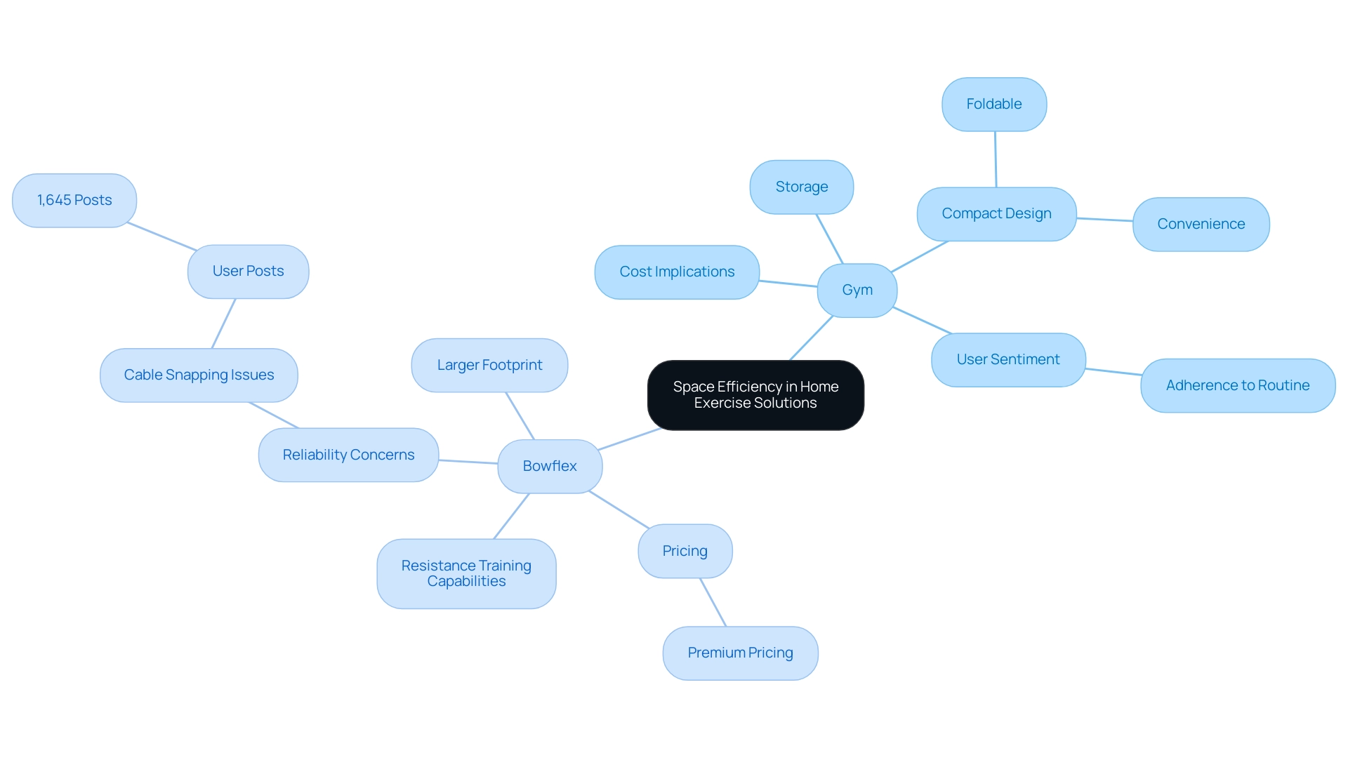 The central node represents the overarching theme, with branches for Gym and Bowflex highlighting their respective attributes and user considerations.