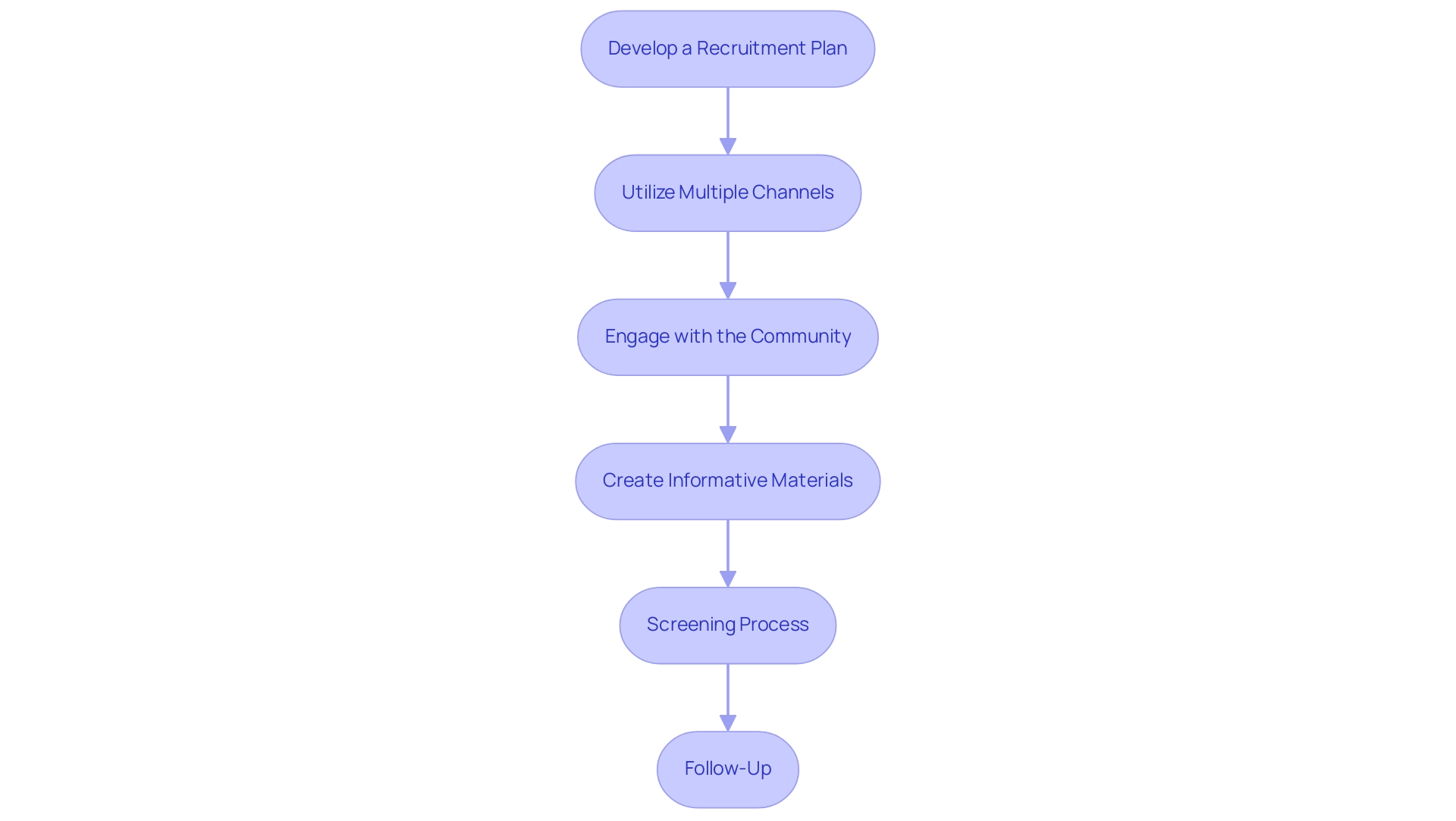 Each box represents a key recruitment strategy, and the arrows indicate the sequential flow from planning to follow-up.