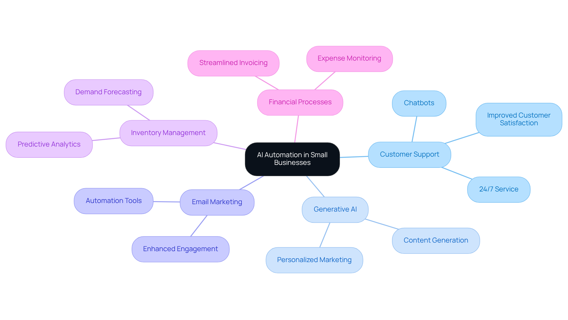 This mindmap illustrates how AI automation can transform various aspects of small businesses. Each branch represents a specific application, and the sub-branches show detailed tools or benefits associated with that area. Follow the branches to see how each application contributes to overall efficiency and growth.